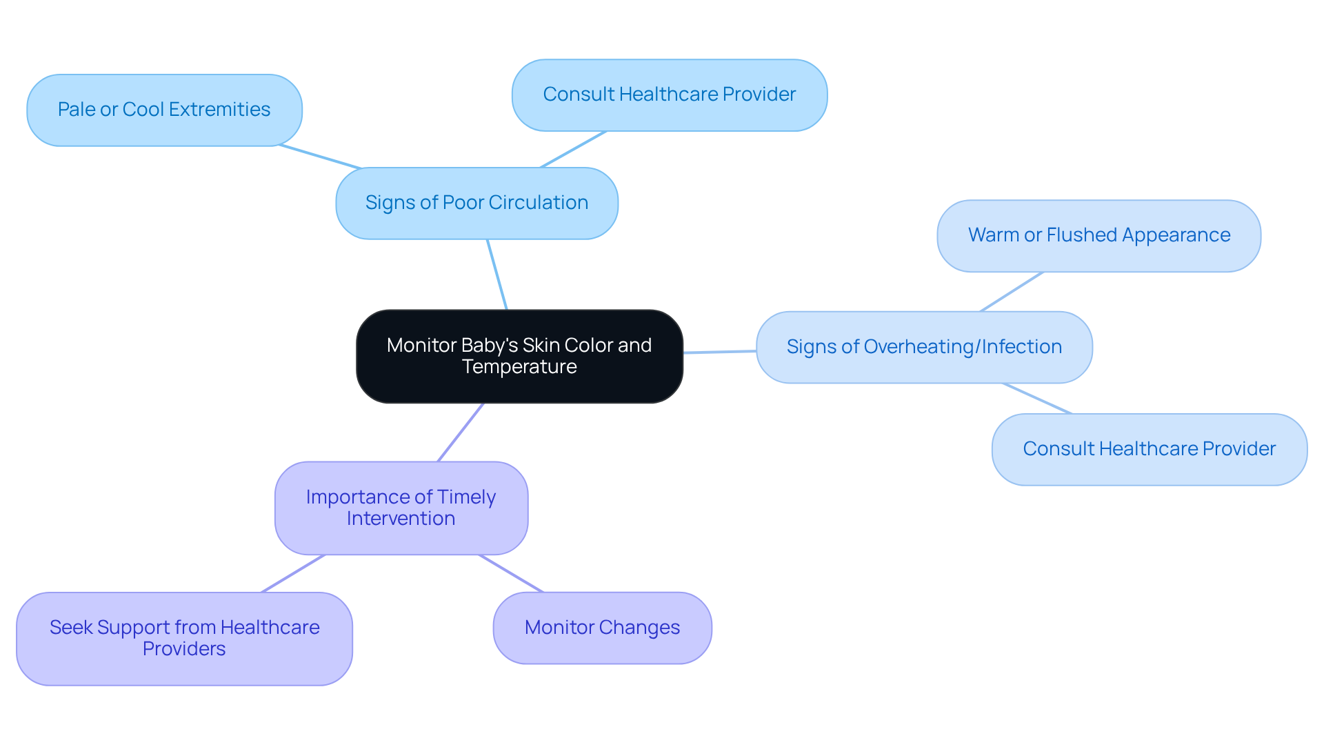 The central node represents the main focus on monitoring your baby's health. Each branch shows different signs to watch for and actions to take, helping you understand what to look out for and when to seek help.