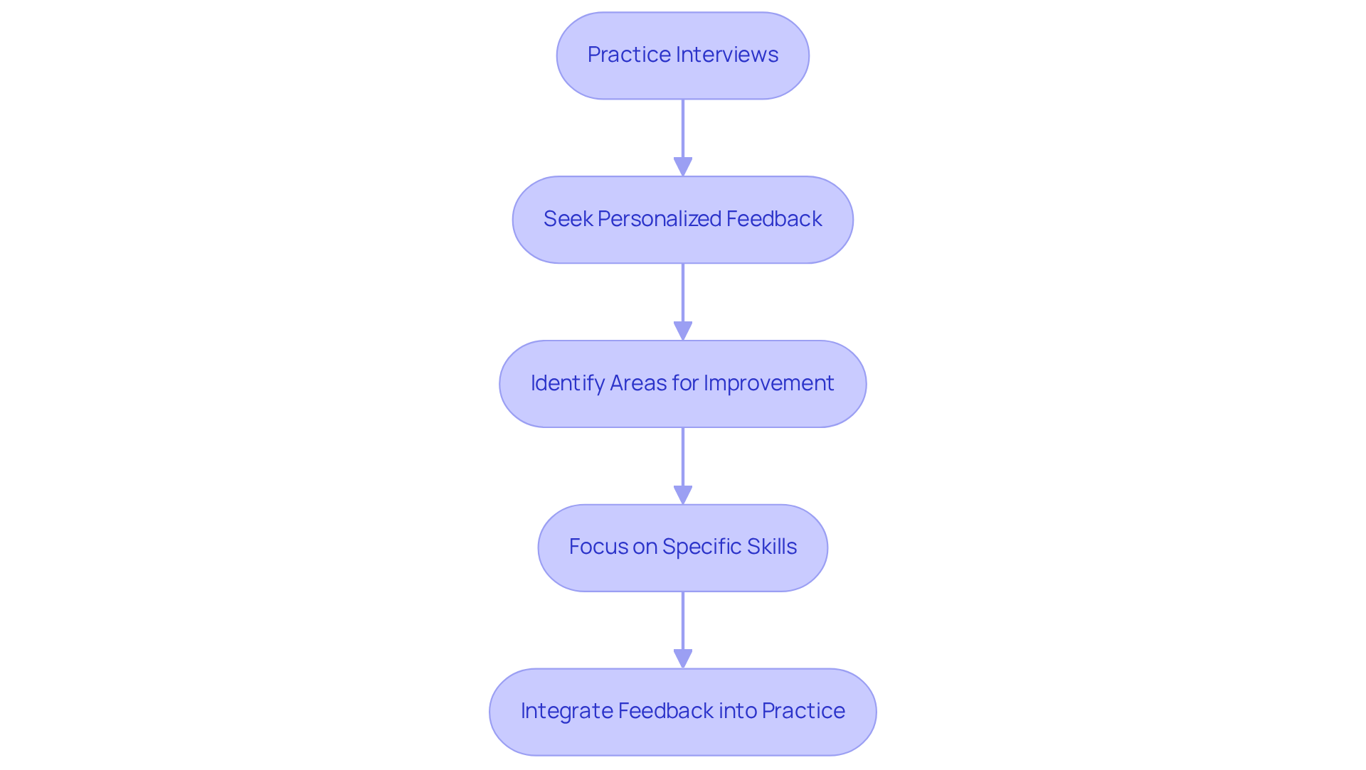 Each box represents a step in the process of improving your interview skills. Follow the arrows to see how to move from practice to feedback and ultimately to better performance.