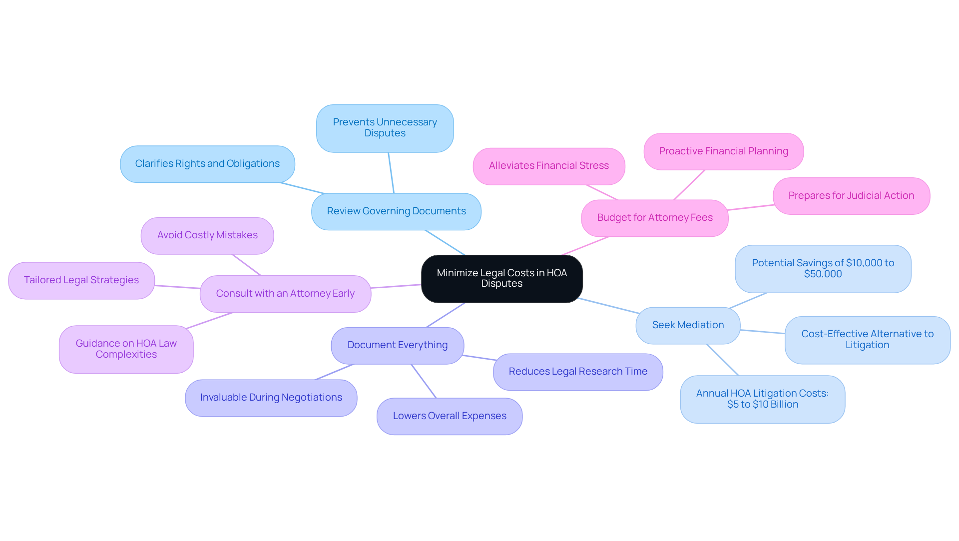The central idea is about minimizing legal costs, and each branch represents a strategy to achieve that. Follow the branches to see how each strategy can help you save money and avoid disputes.