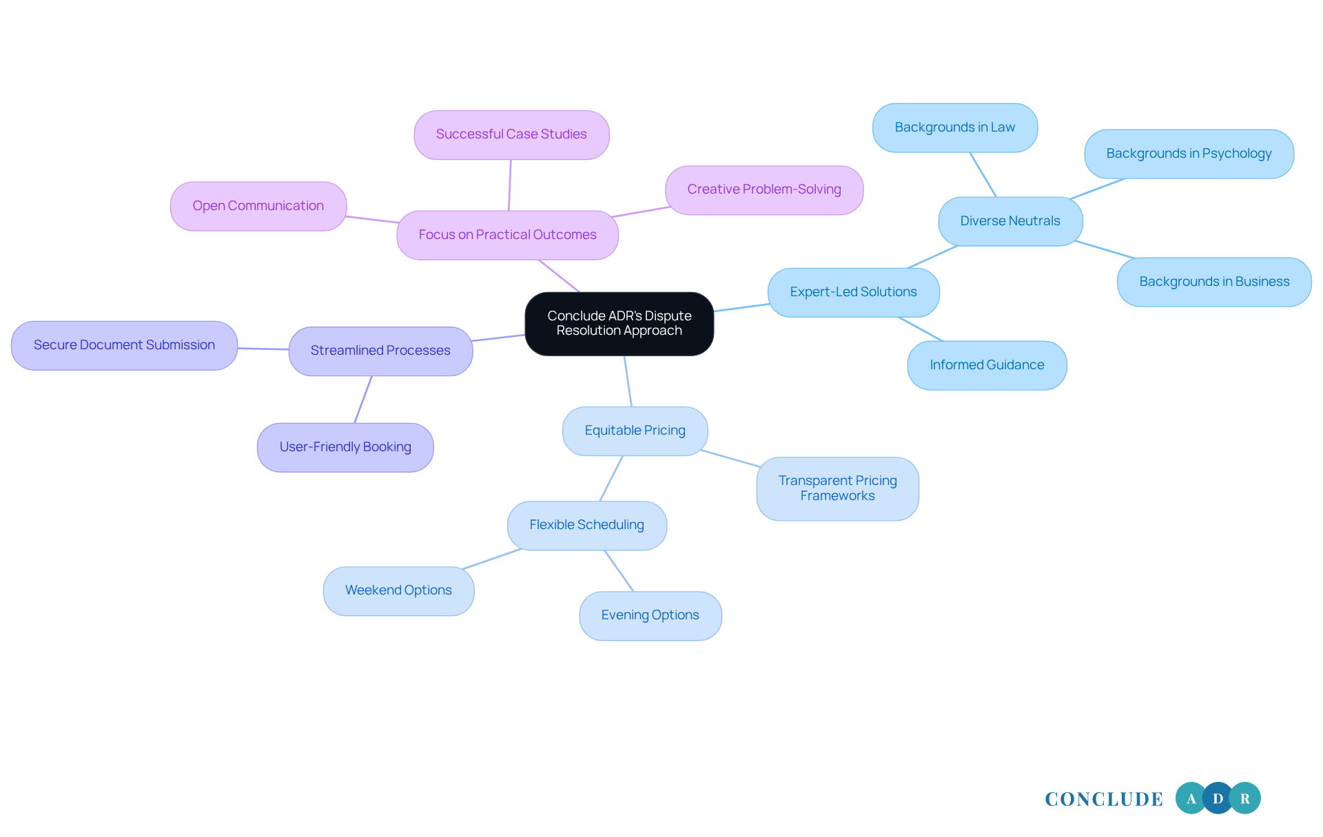 The central node represents the overall approach, while the branches highlight key features and their components. Each color-coded branch shows how different factors contribute to effective conflict management.