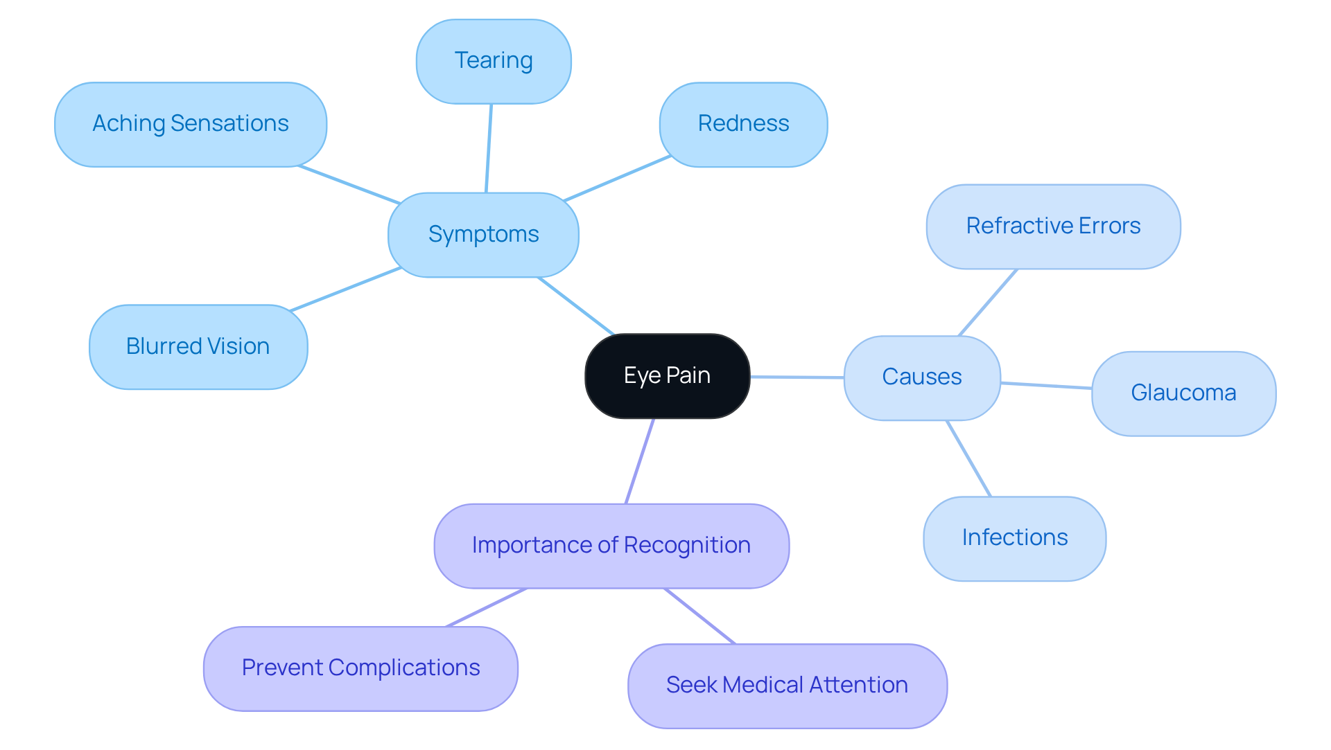 The central node represents eye pain, with branches showing symptoms, causes, and why it's important to recognize these signs. Each branch helps you understand different aspects of eye discomfort.