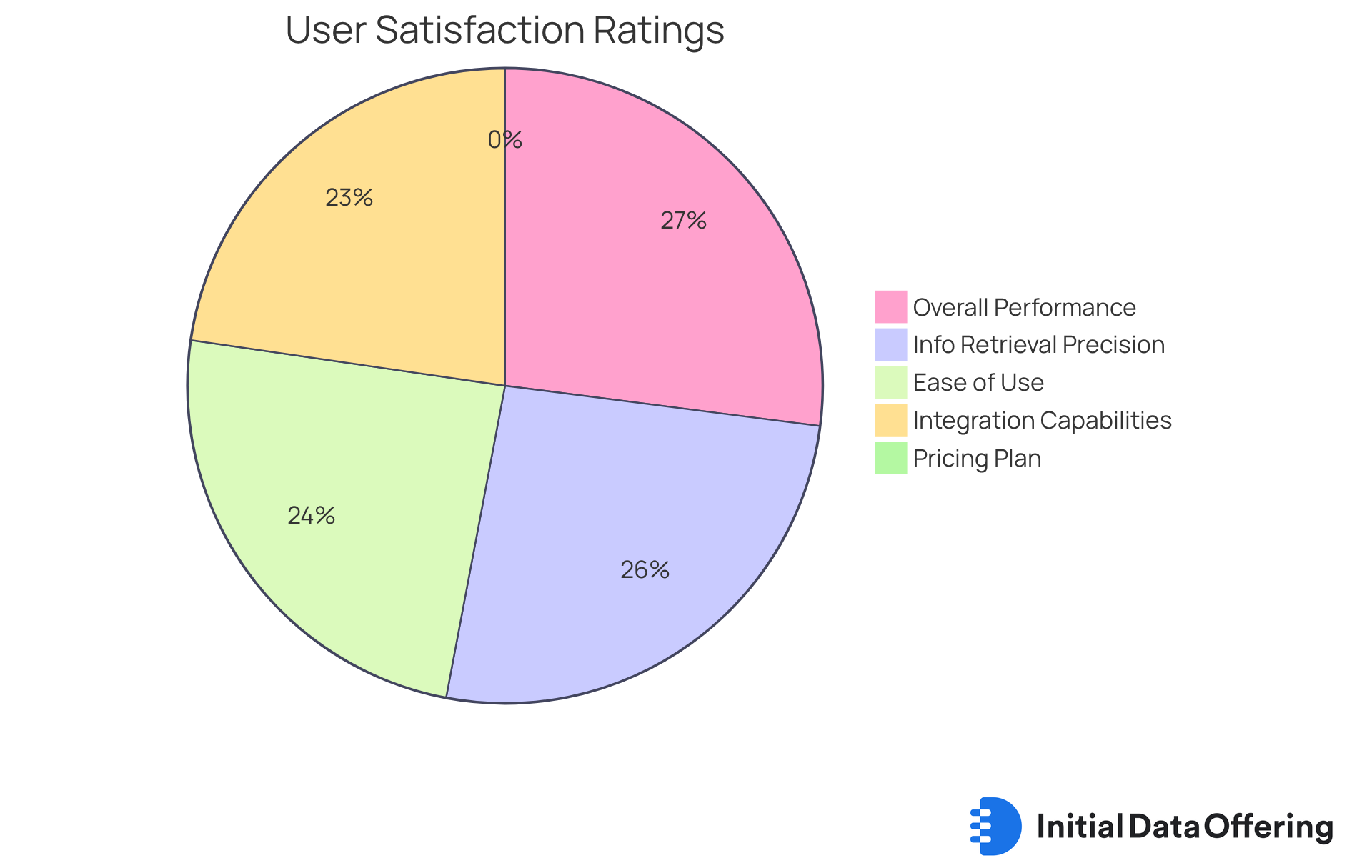 Each slice represents how satisfied users are with different features of Lido. A larger slice means higher satisfaction - the bigger the slice, the more users appreciated that feature. Each slice represents how satisfied users are with different features of Lido. A larger slice means higher satisfaction - the bigger the slice, the more users appreciated that feature.