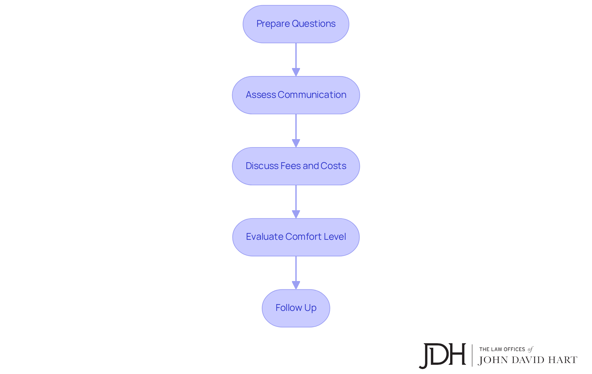 Each box represents a step in your consultation journey. Follow the arrows to see how to prepare for and evaluate your meetings with attorneys, ensuring you find the right fit for your legal needs.