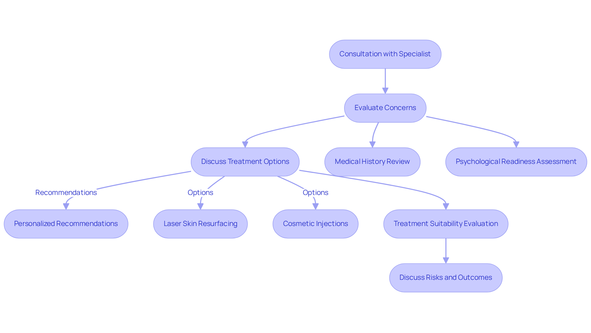 Follow the arrows to see how the consultation process unfolds, from the initial meeting with the specialist to the personalized treatment recommendations tailored to individual needs.