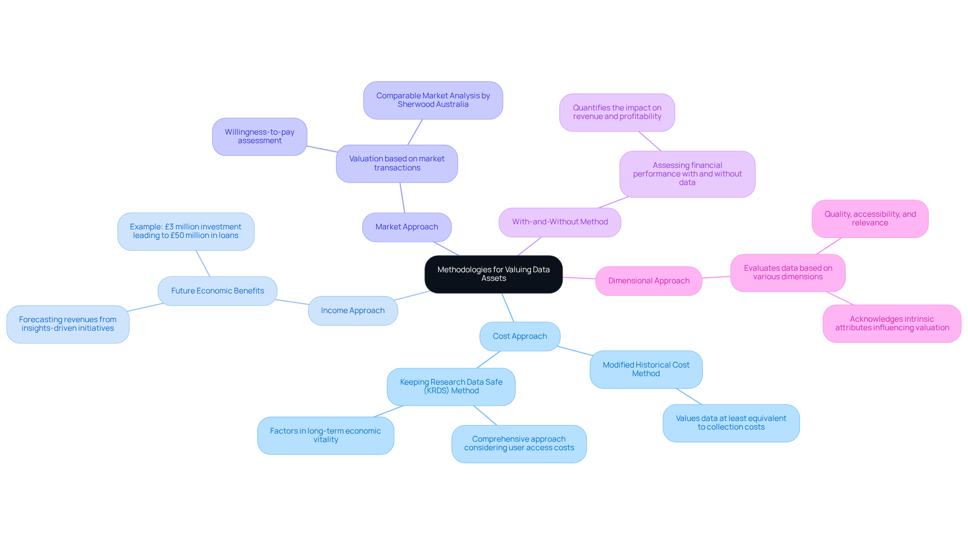 This mindmap starts with the central theme of valuing data assets and branches out into different methodologies. Each branch represents a unique approach, with further details provided to explain how each method works and its significance. Follow the branches to explore the various ways organizations can assess the value of their information resources.