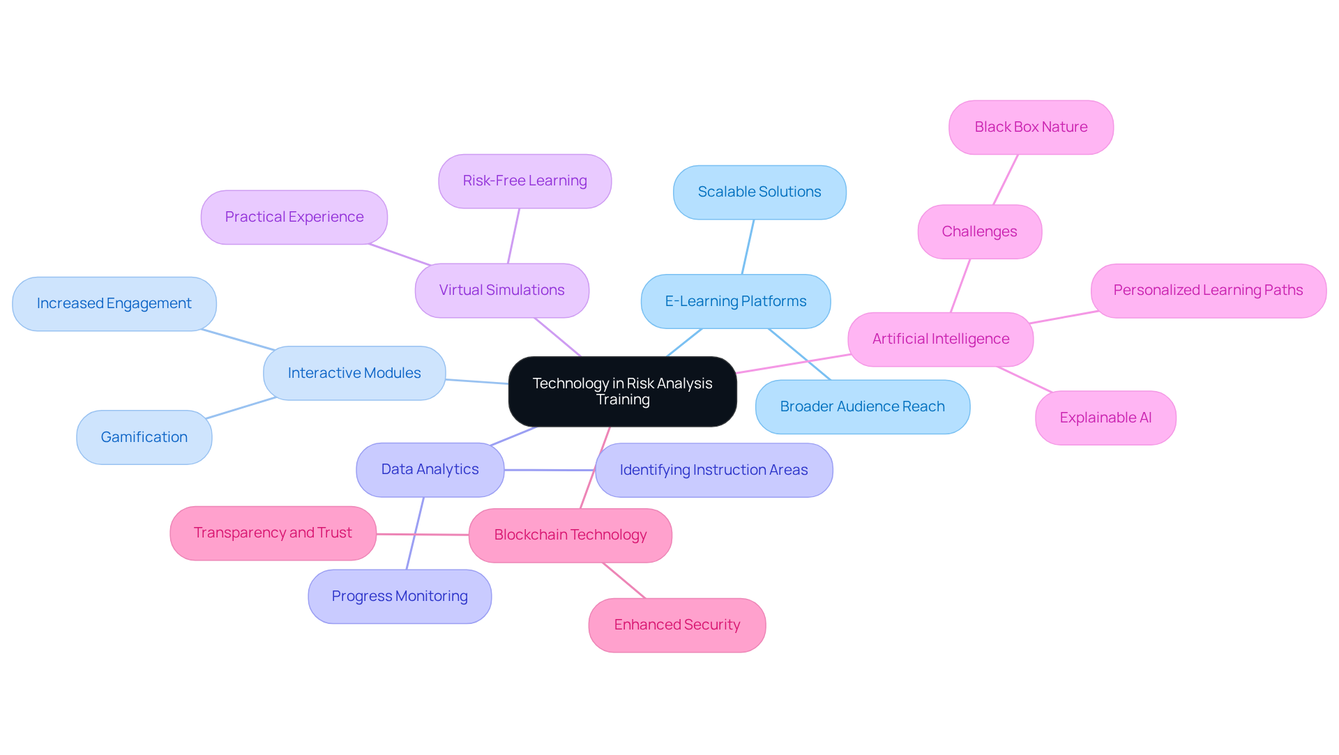 The central node represents the main theme, while the branches show different technologies and their contributions or challenges in risk analysis training. Follow the branches to explore how each technology enhances learning.