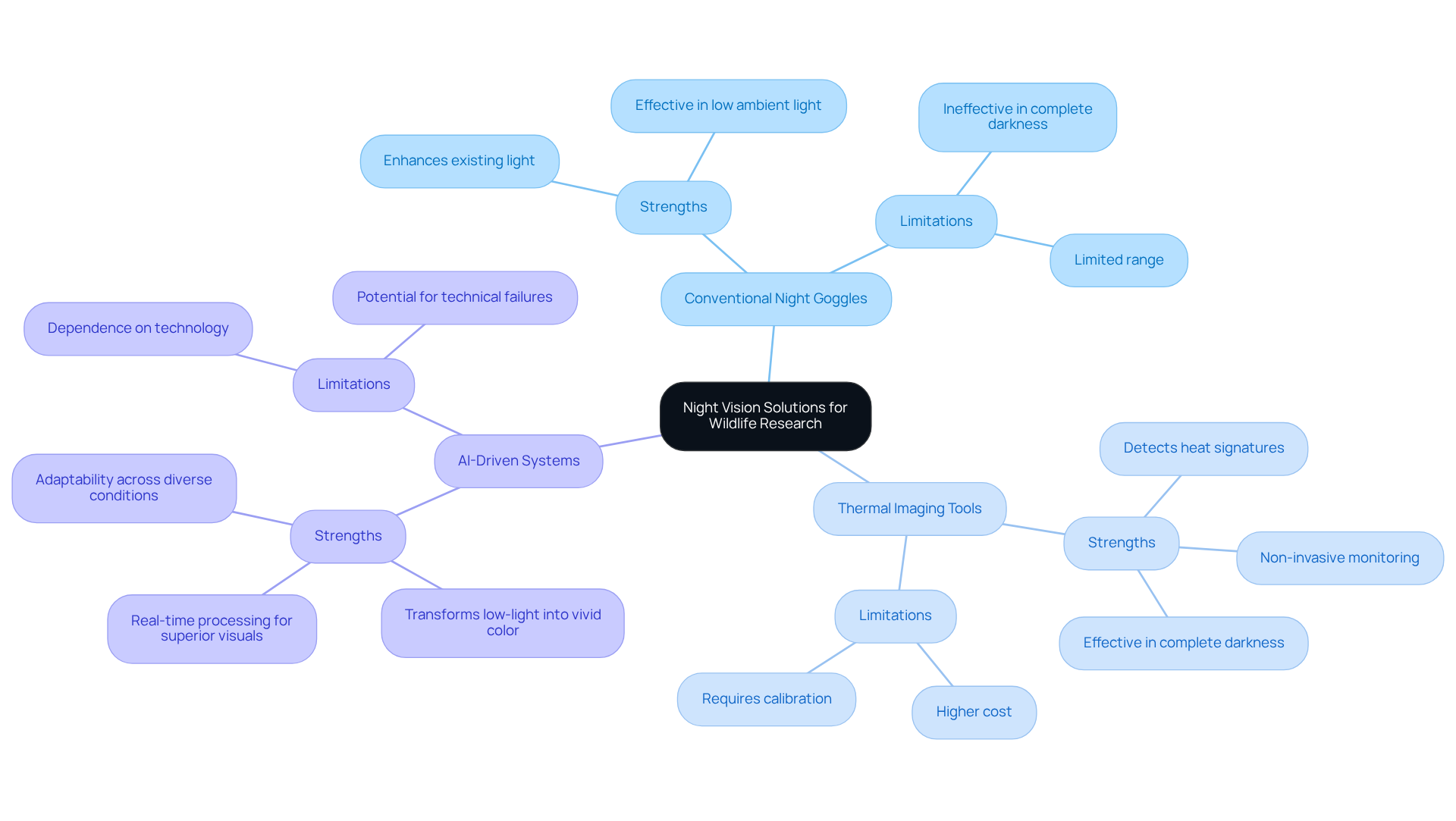 The central node represents the main topic, while the branches show different technologies. Each sub-branch highlights specific features, helping you understand the strengths and limitations of each solution. The central node represents the main topic, while the branches show different technologies. Each sub-branch highlights specific features, helping you understand the strengths and limitations of each solution.