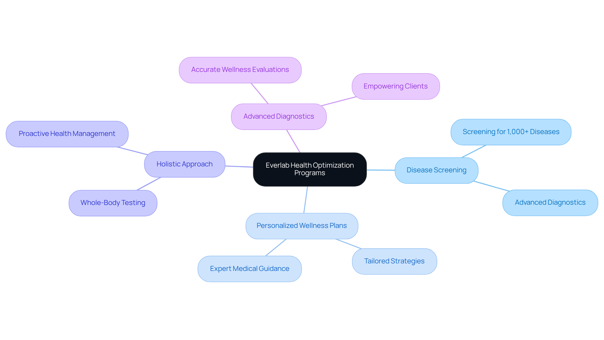 The central node represents Everlab's focus on health optimization, while the branches illustrate the various components that contribute to disease prevention and overall wellness. Each color-coded branch helps you see how different aspects connect to the main goal.