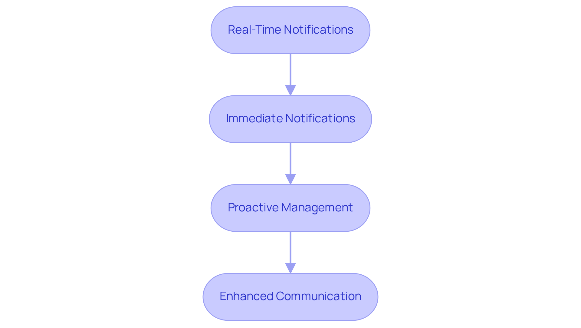 Follow the arrows to see how real-time notifications lead to immediate actions, proactive management of issues, and better communication among team members.