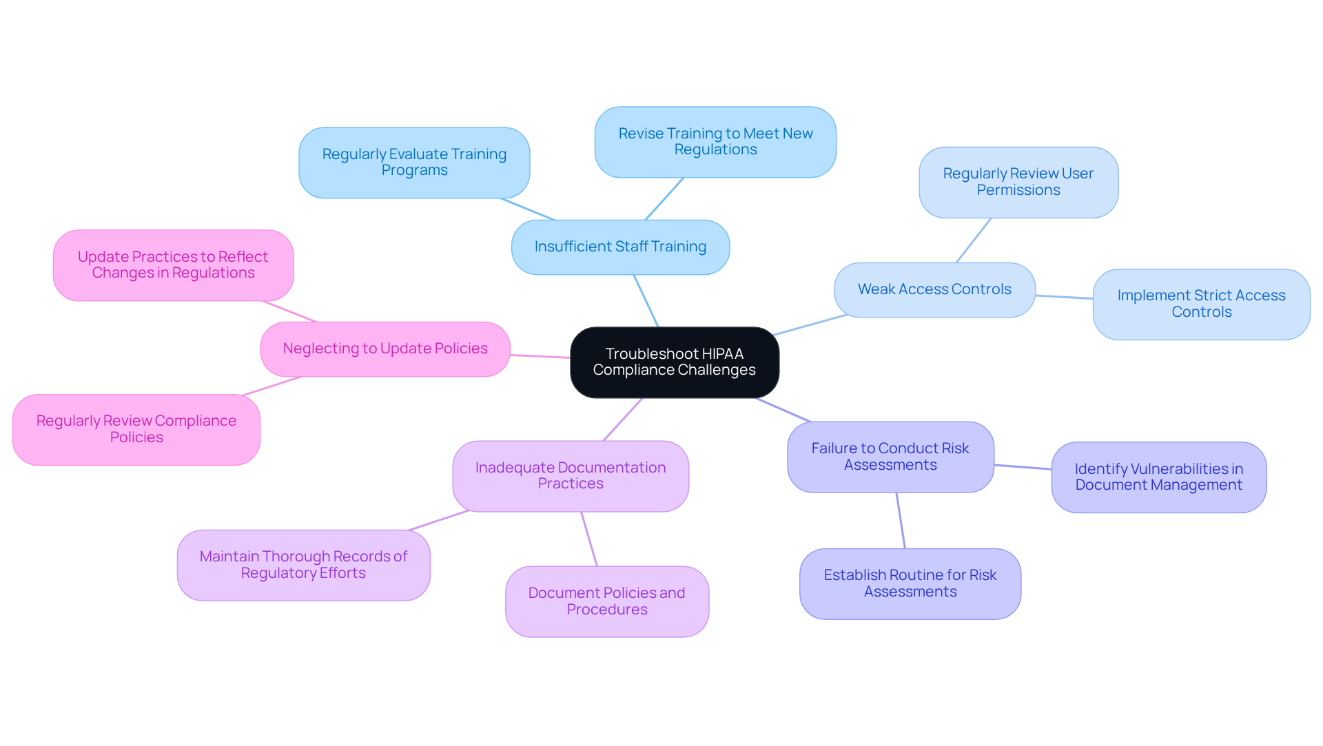 The central node represents the main topic, while each branch shows a specific challenge. Follow the branches to see the strategies for overcoming each challenge. The central node represents the main topic, while each branch shows a specific challenge. Follow the branches to see the strategies for overcoming each challenge.