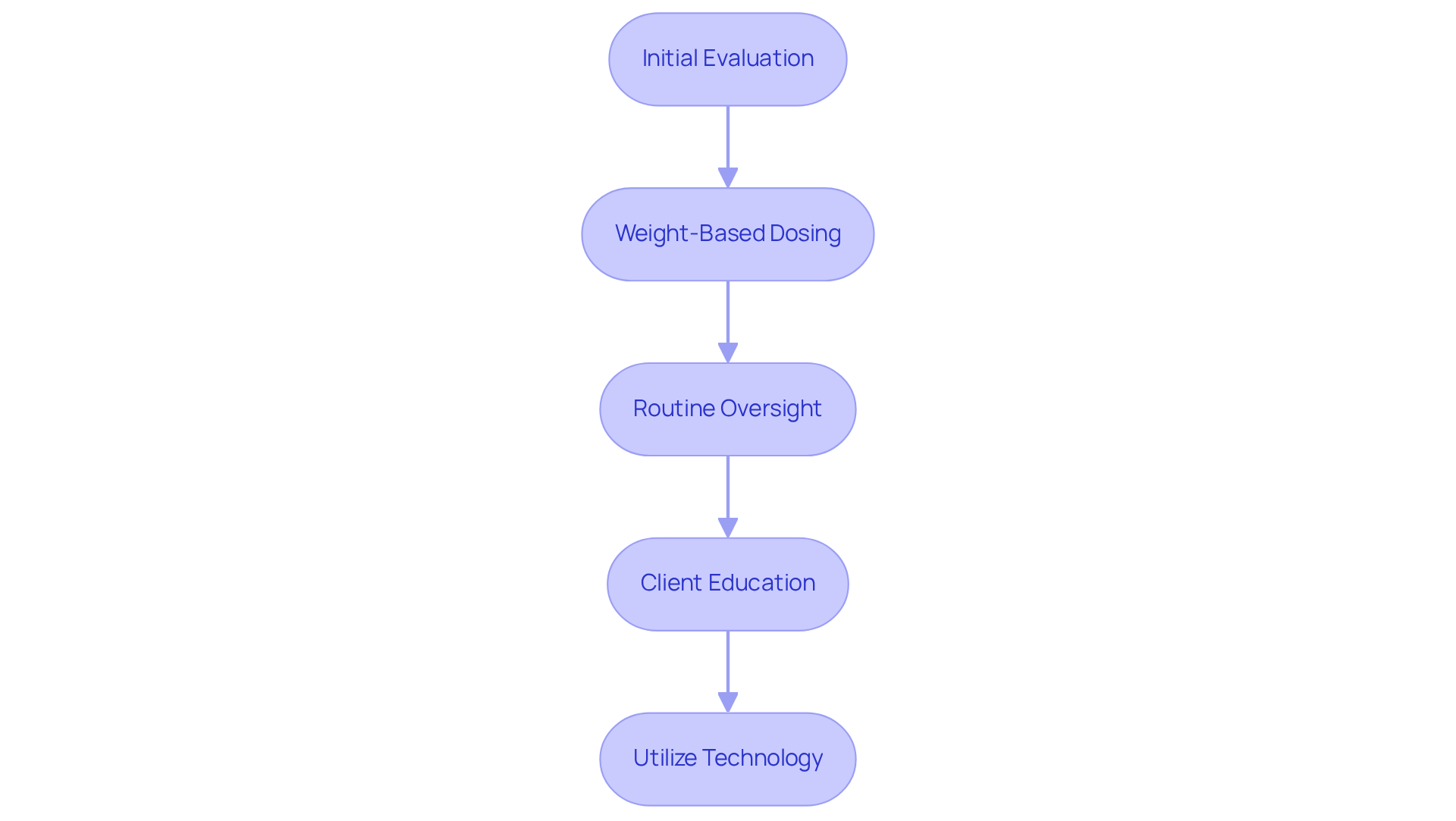 Each box represents a strategy for managing dosage effectively. Follow the arrows to see how each step builds on the previous one, guiding healthcare providers in delivering tailored treatment.