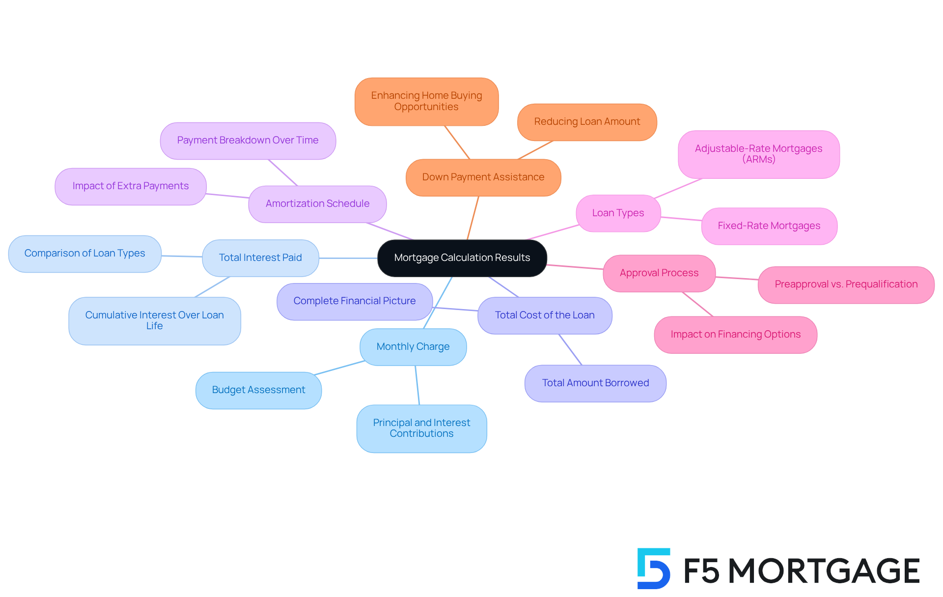 This mindmap starts with the main topic at the center and branches out to show different aspects of mortgage calculations. Each branch represents a key area of understanding, making it easier to see how they connect and impact your overall mortgage decision. This mindmap starts with the main topic at the center and branches out to show different aspects of mortgage calculations. Each branch represents a key area of understanding, making it easier to see how they connect and impact your overall mortgage decision.