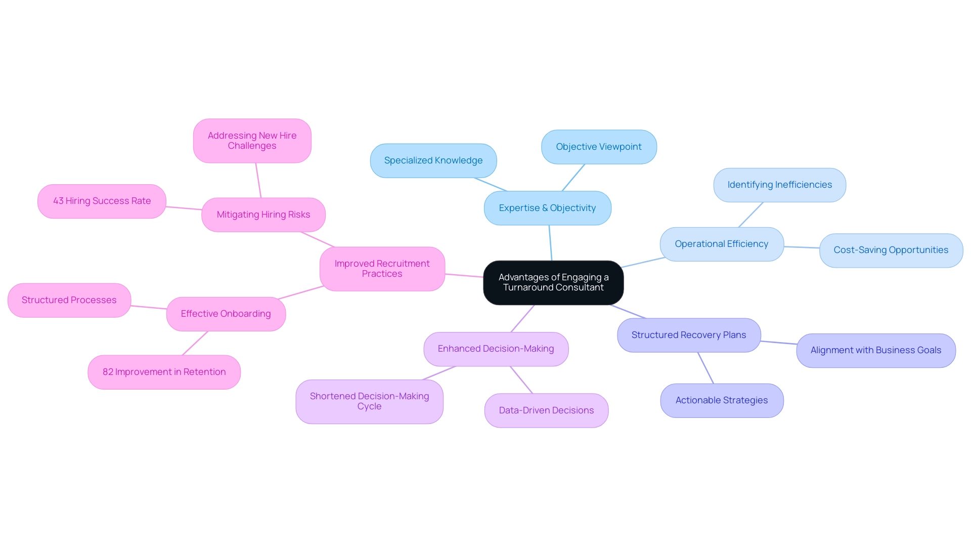 Each branch represents a key advantage of engaging a turnaround consultant, with sub-branches detailing specific benefits that contribute to overall organizational success.