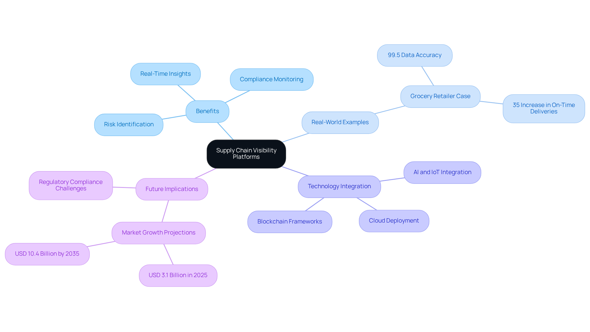 The central node represents the main topic, while branches show different aspects of how visibility platforms enhance compliance. Each branch highlights specific benefits, examples, and future trends, making it easy to see the connections. The central node represents the main topic, while branches show different aspects of how visibility platforms enhance compliance. Each branch highlights specific benefits, examples, and future trends, making it easy to see the connections.