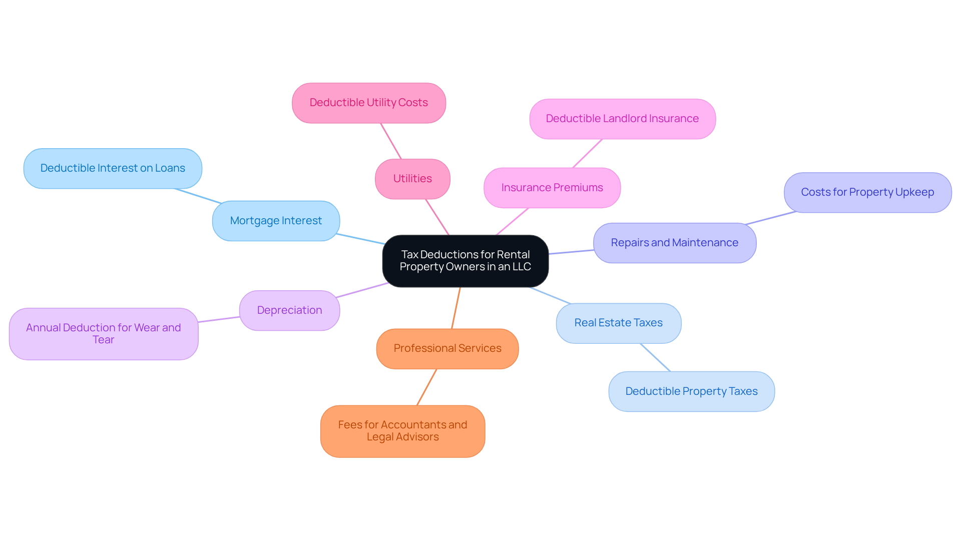 The central node represents the overall theme of tax deductions, while each branch shows a specific deduction type. This helps you understand what expenses you can claim to reduce your taxable income.