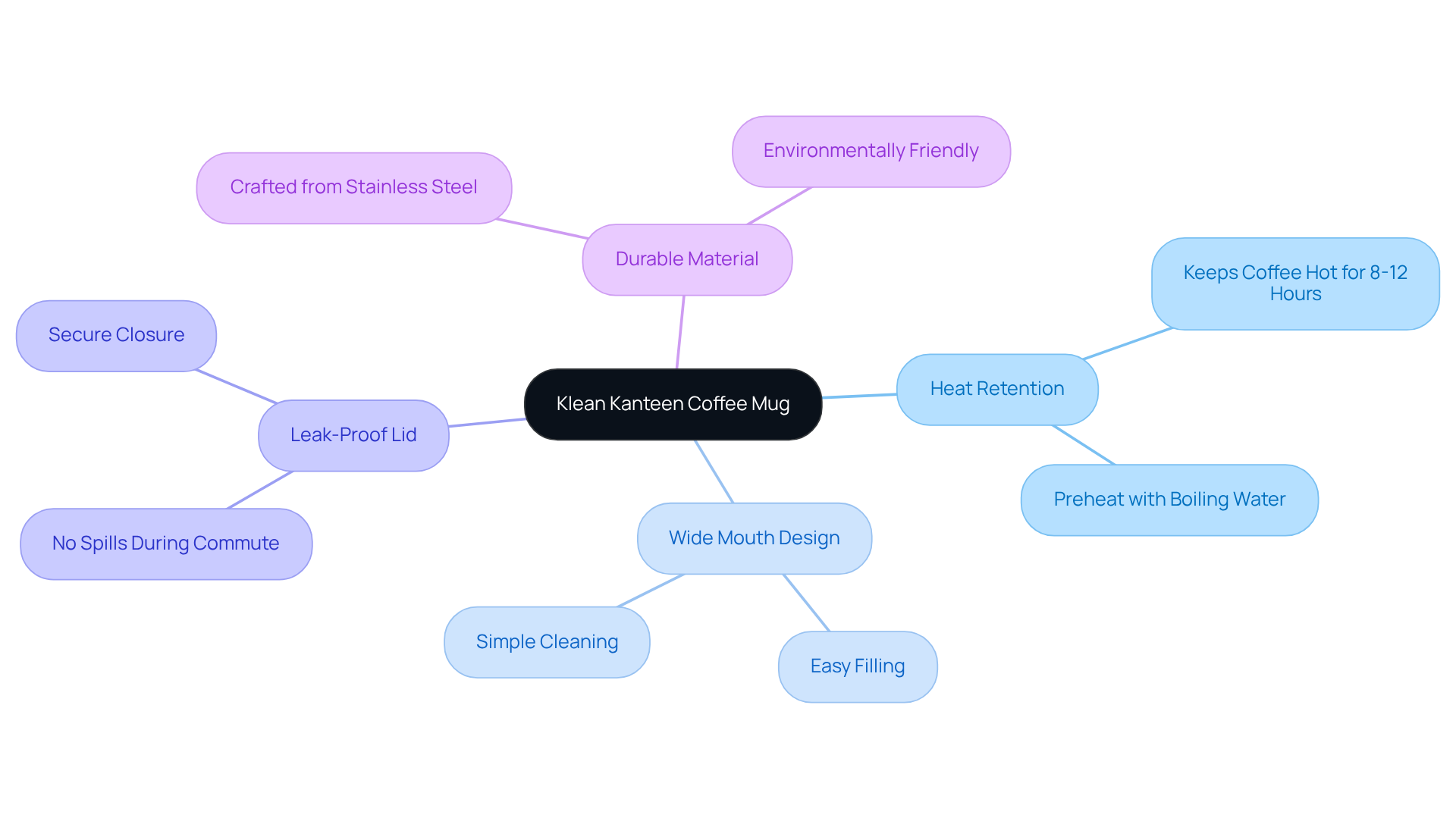 The center shows the product, and the branches highlight its key features. Each feature connects to specific benefits, helping you understand why this mug is a great choice for busy caregivers.