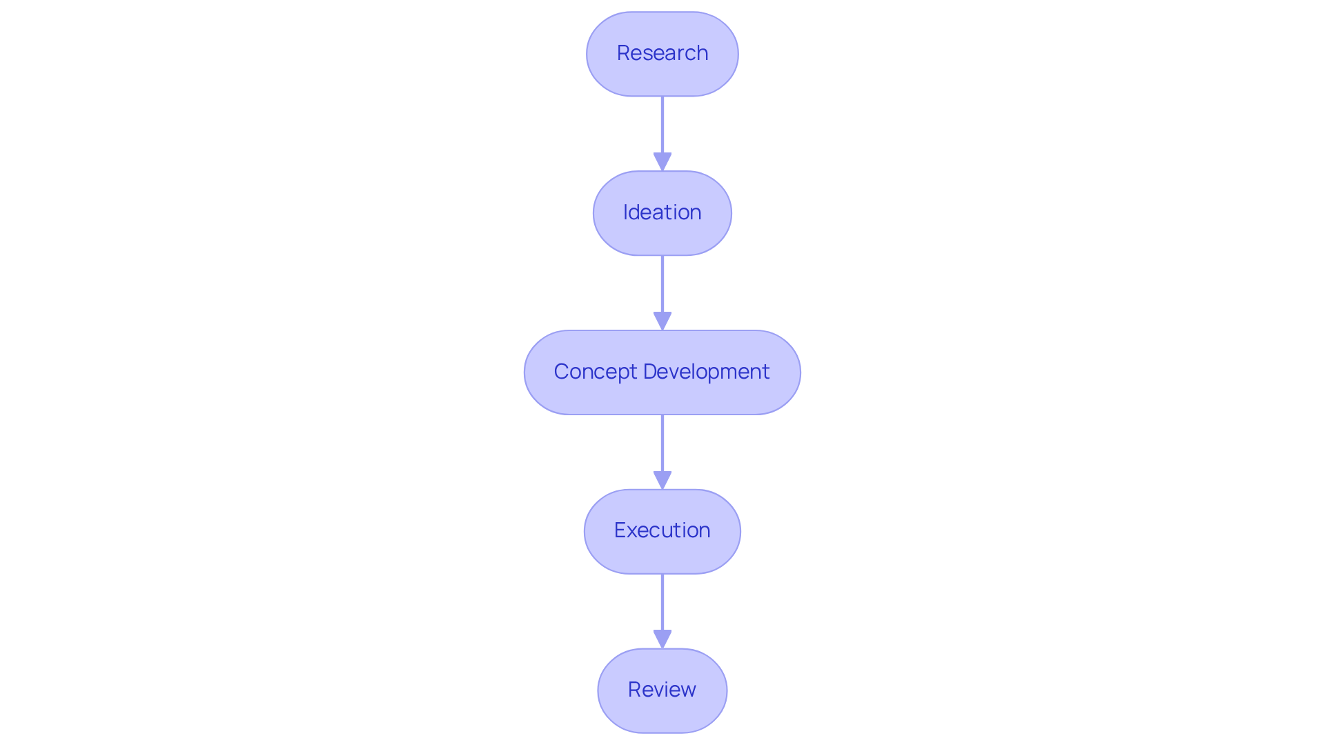Each box represents a stage in the creative process. Follow the arrows to see how the project moves from one stage to the next, highlighting the importance of collaboration and timely feedback.