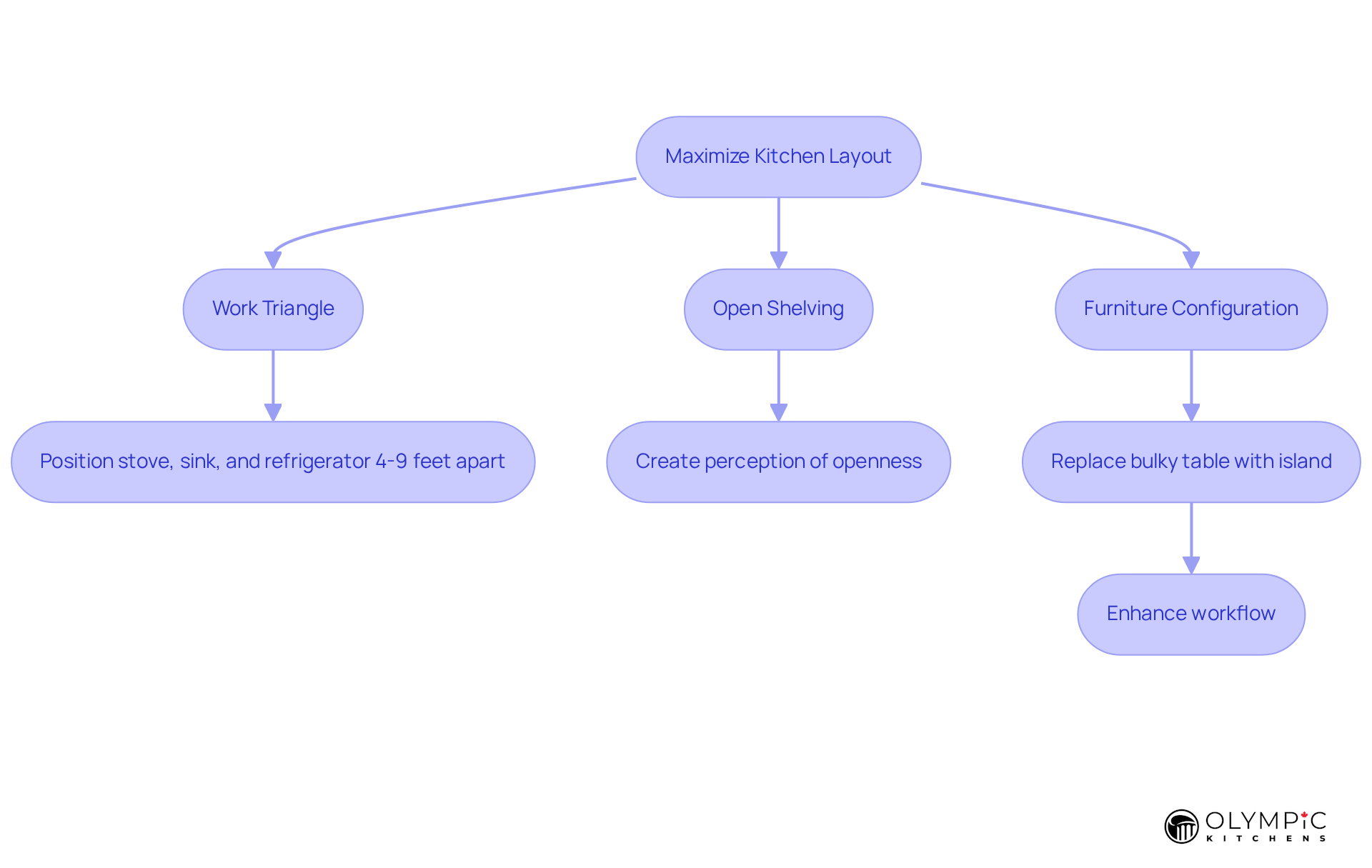 Follow the flow from the main goal of maximizing the kitchen layout down to specific actions and considerations. Each step shows how to improve the space effectively.