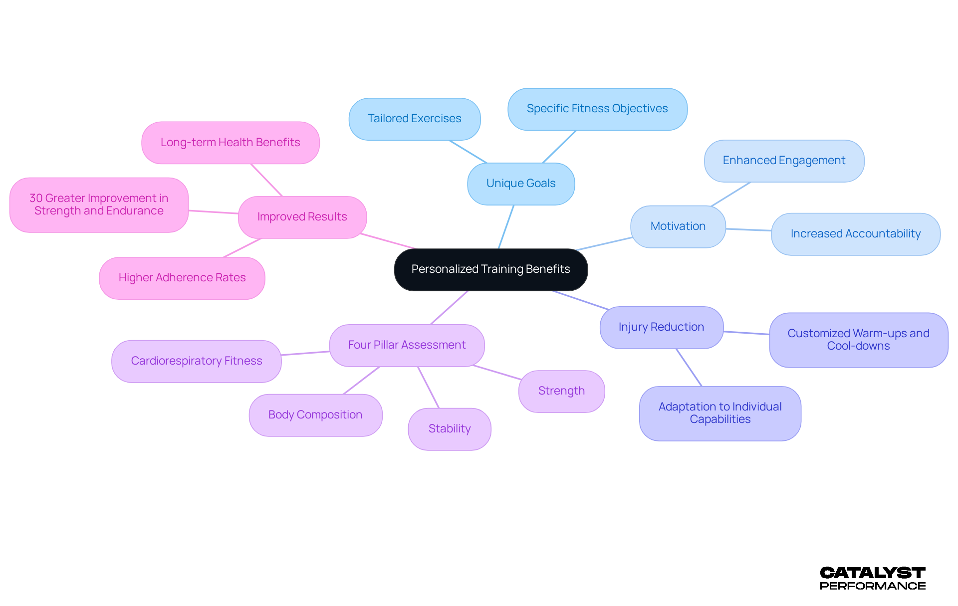 The central node represents personalized training, while the branches show its various benefits and components. Each color-coded branch helps you easily identify different aspects of how personalized training can enhance your fitness journey.