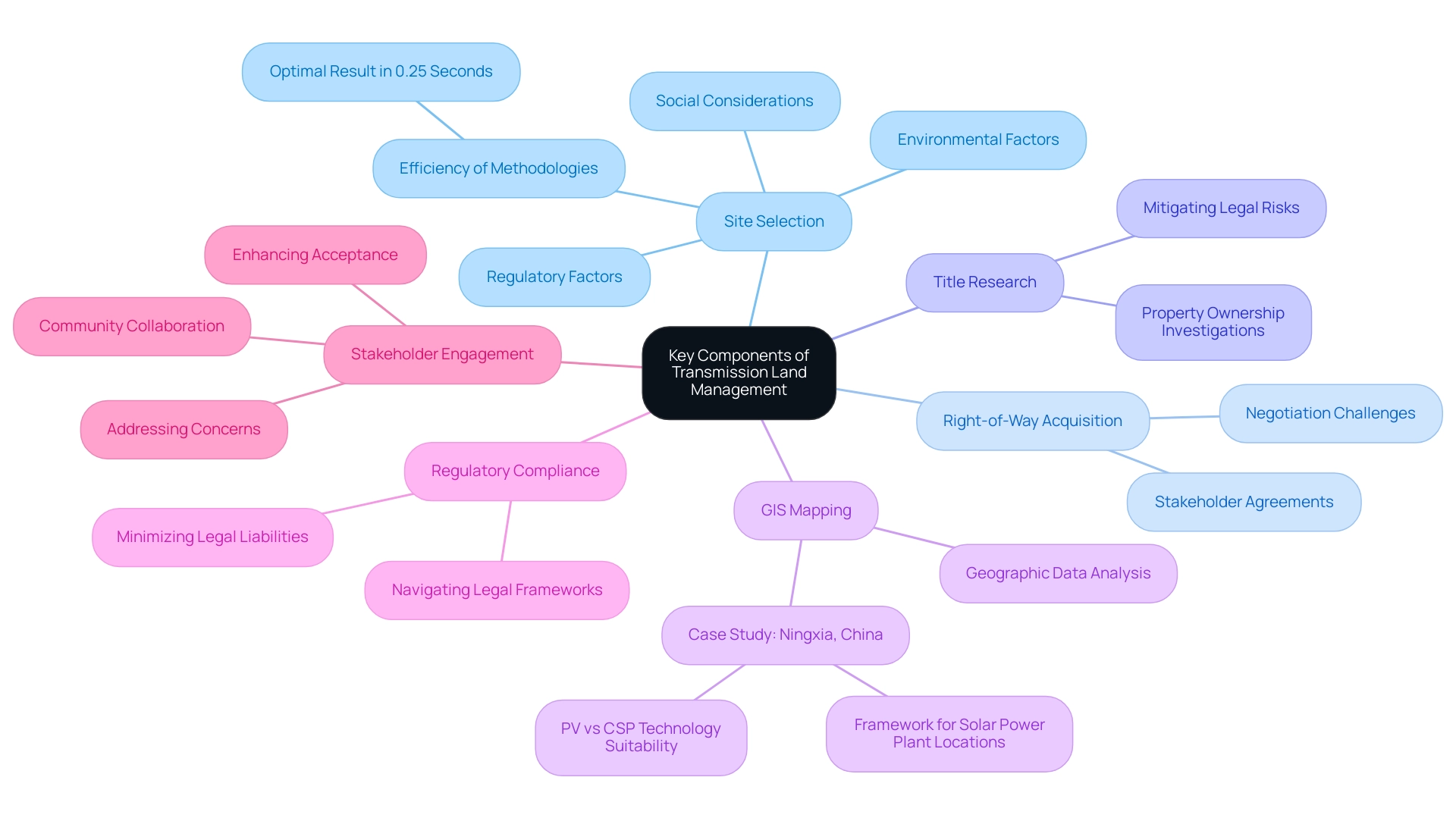 The central node represents Transmission Land Management, with branches showing key components and their subcategories detailing specific aspects.