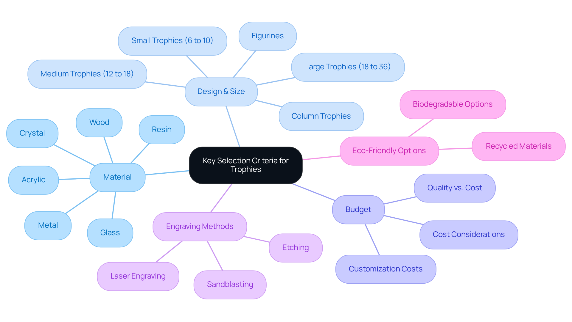 Start at the center with the main topic of trophy selection. Follow the branches to explore different categories and their specific considerations. Each color represents a different aspect of the selection process, helping you see how they all connect.