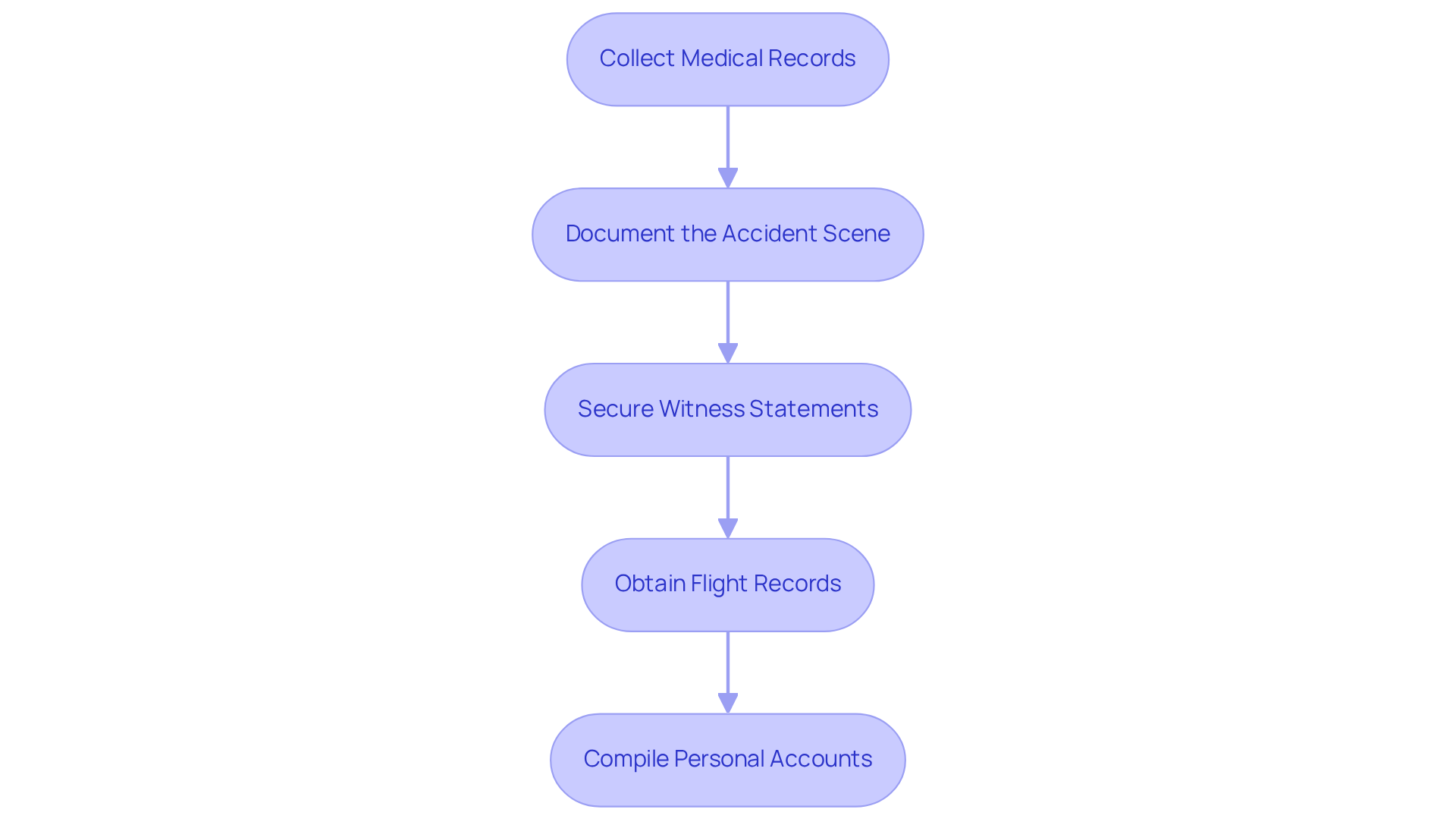 Each box represents a crucial step in building your case. Follow the arrows to see the order in which you should gather your evidence.