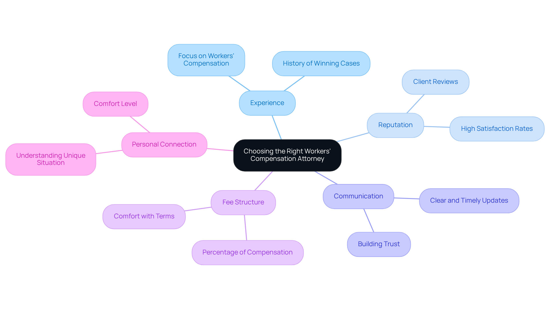 This mindmap helps you visualize the key factors to think about when selecting a workers' compensation attorney. Each branch represents a different consideration, and the sub-branches provide more details about why each factor is important.