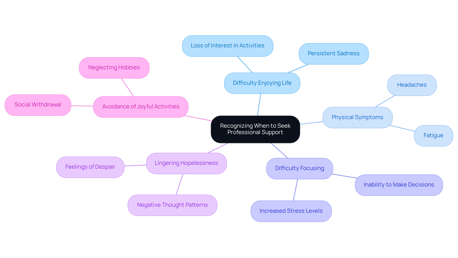 This mindmap helps you see the signs that suggest it might be time to seek help. Each branch represents a different indicator, showing how they relate to the central idea of recognizing the need for professional support.