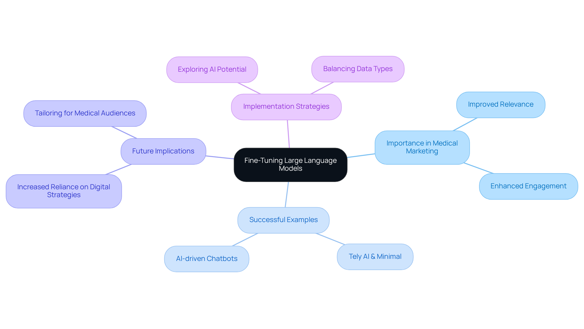 The central node represents the main topic, while the branches show related areas of focus. Each sub-branch provides more detail, helping you understand how fine-tuning LLMs can impact medical marketing.