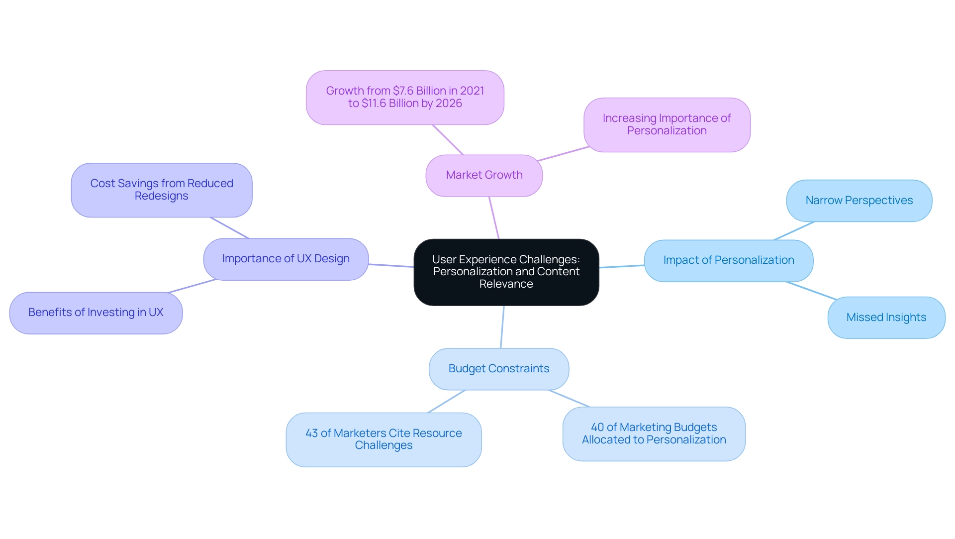 Each branch represents a key theme, with sub-branches detailing related concepts; colors differentiate the main themes.