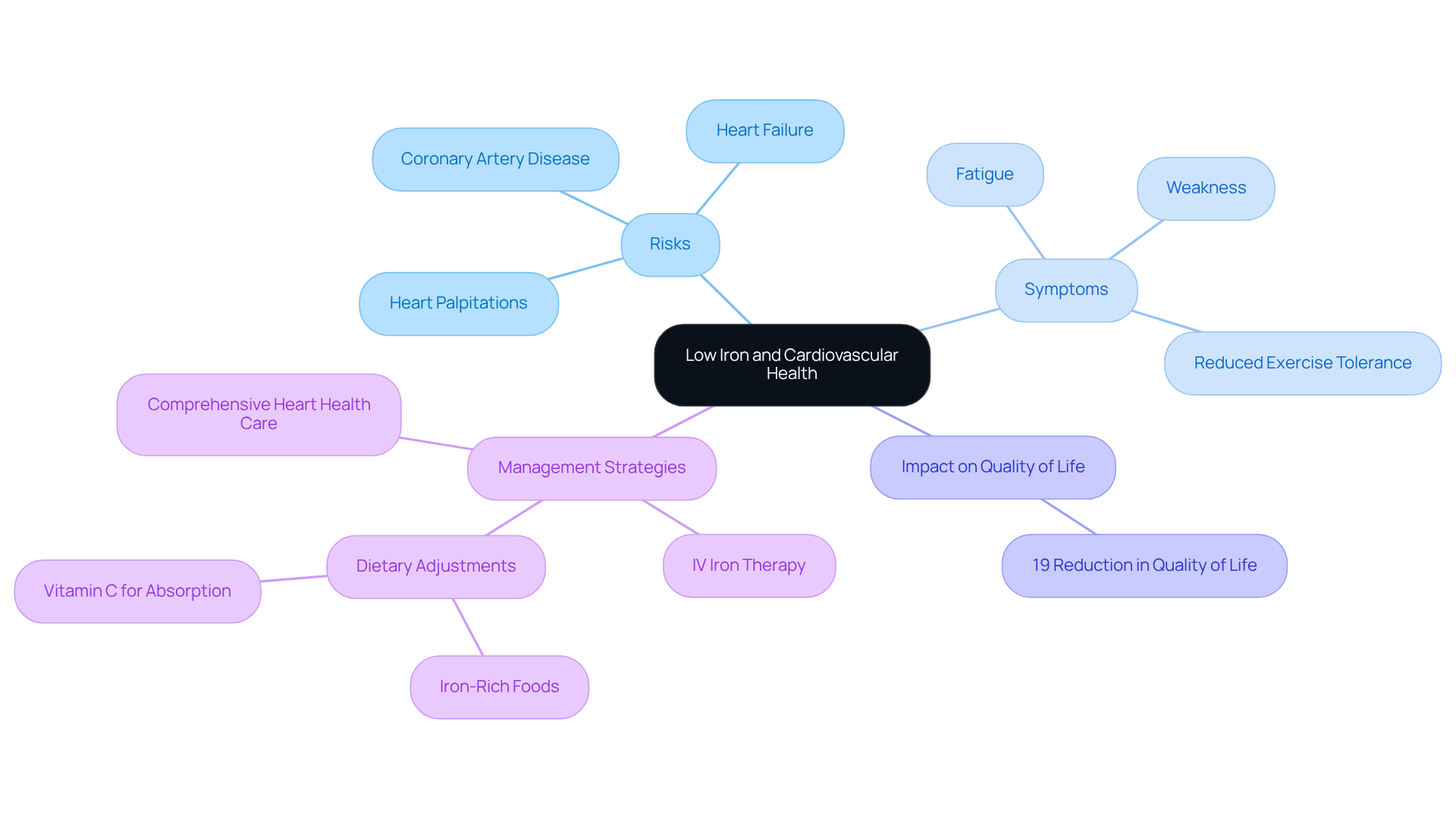 The central node represents the main topic, while branches show related risks, symptoms, and management strategies. Each color-coded branch helps you see how low iron affects heart health and what can be done about it.