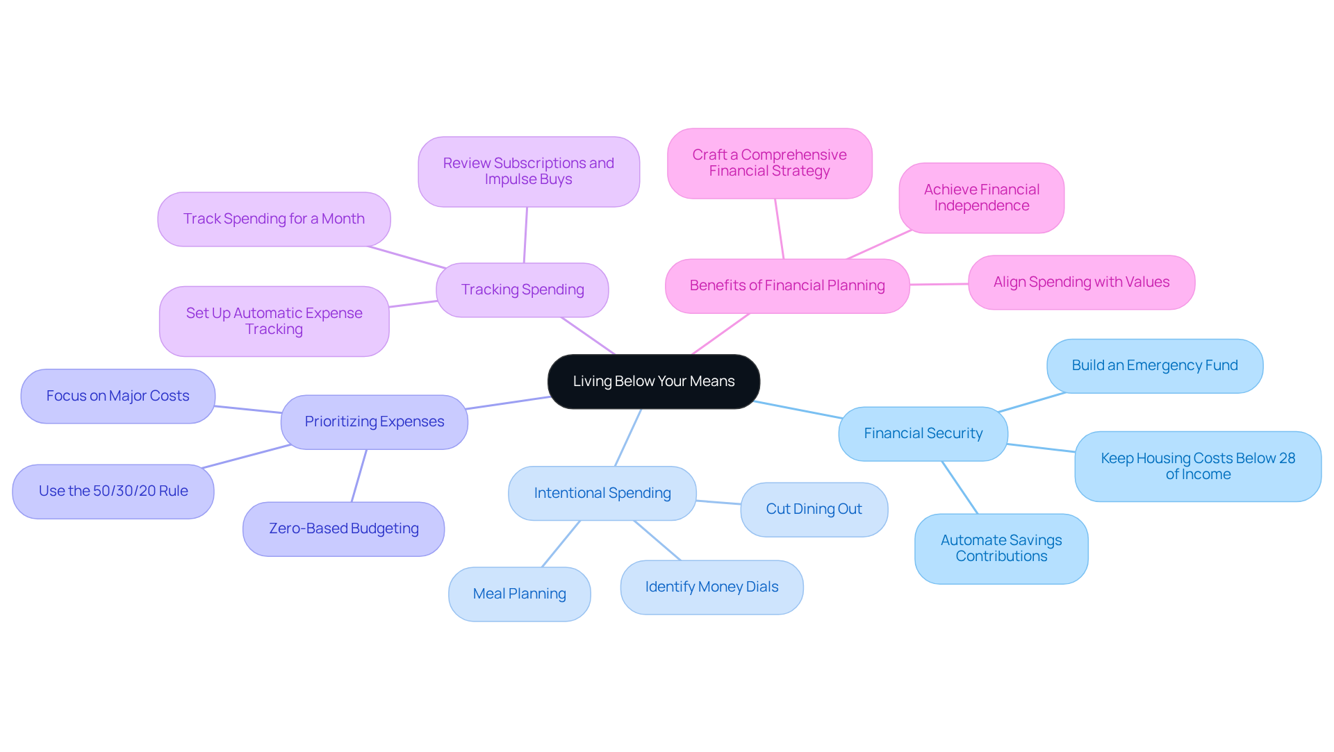 This mindmap starts with the main idea at the center and branches out to show related concepts and actions. Each branch represents a key aspect of living below your means, helping you visualize how they connect and support your financial goals. This mindmap starts with the main idea at the center and branches out to show related concepts and actions. Each branch represents a key aspect of living below your means, helping you visualize how they connect and support your financial goals.