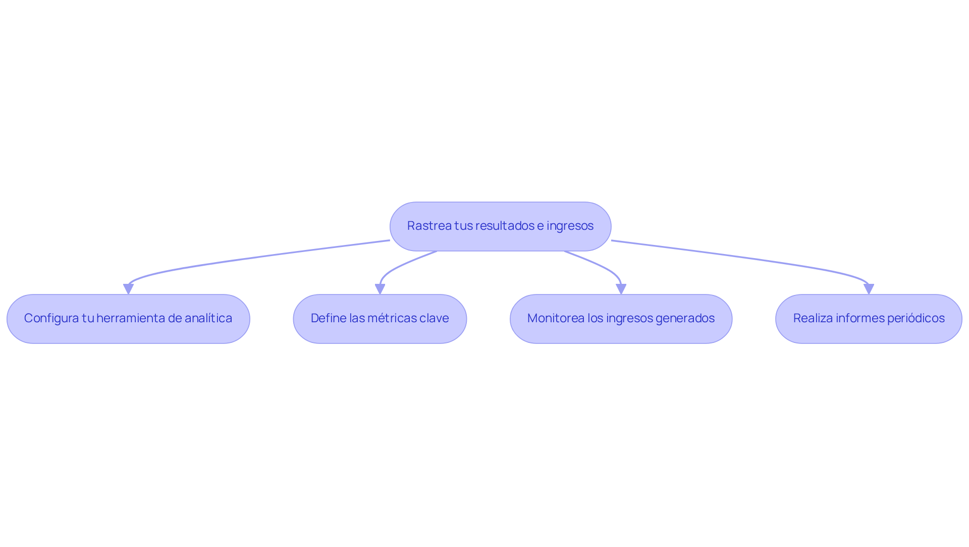Cada paso representa una acción que debes seguir para rastrear tus resultados e ingresos. Sigue las flechas para entender cómo avanzar desde la configuración hasta la realización de informes. Cada paso representa una acción que debes seguir para rastrear tus resultados e ingresos. Sigue las flechas para entender cómo avanzar desde la configuración hasta la realización de informes.