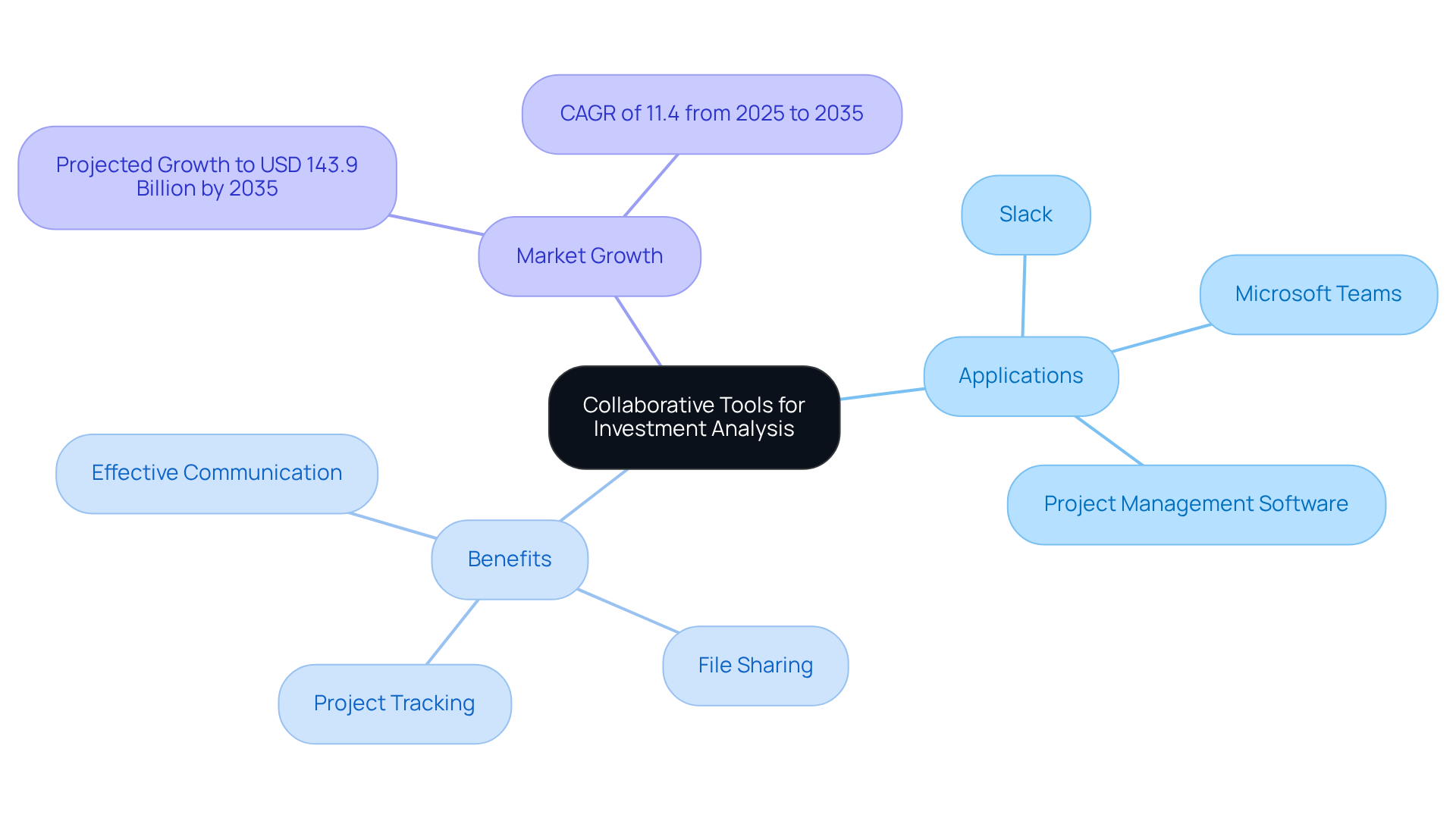 The central node represents the main topic, while branches show specific tools, their benefits, and market trends. Each color-coded branch helps you quickly identify different aspects of collaborative tools and their significance.