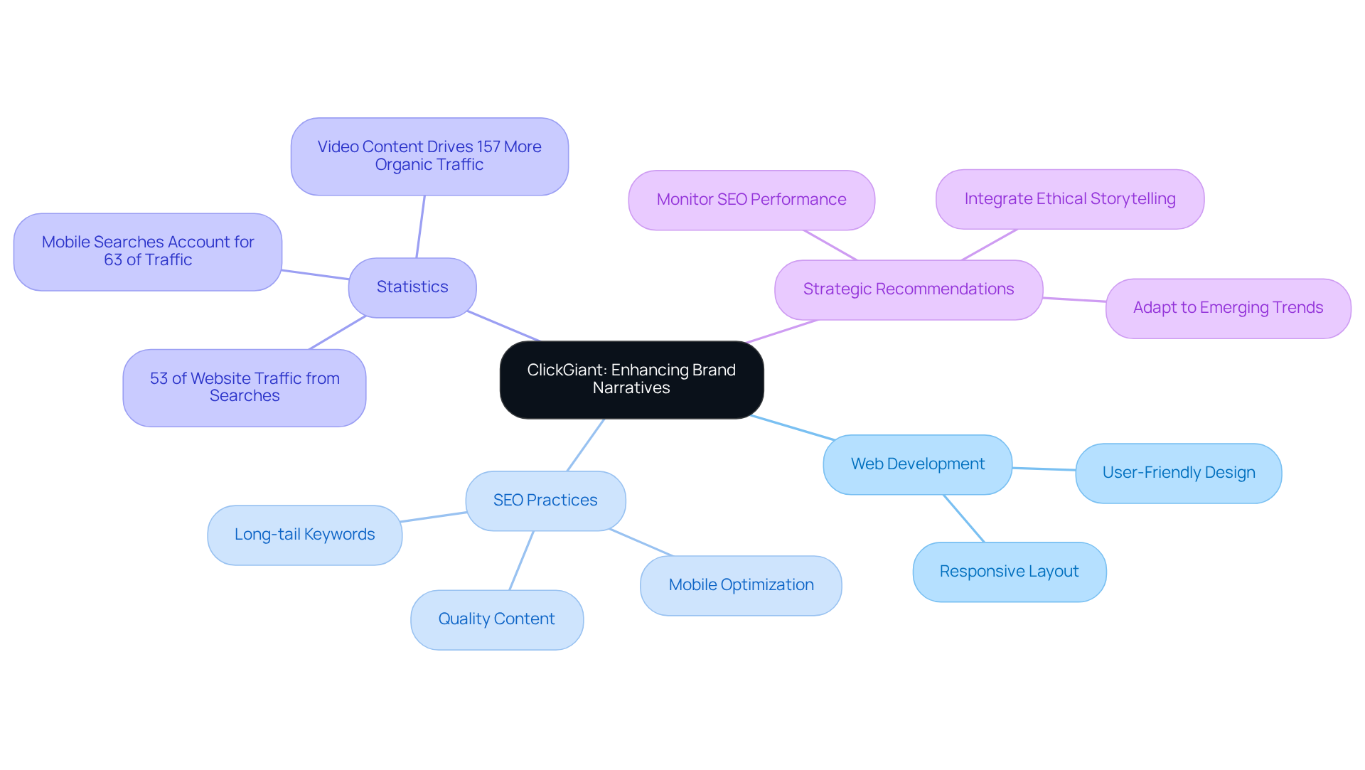 At the center, we explore how ClickGiant enhances brand narratives. Each branch represents a key area of focus or strategy, making it easy to understand how these elements connect to support the overall goal. At the center, we explore how ClickGiant enhances brand narratives. Each branch represents a key area of focus or strategy, making it easy to understand how these elements connect to support the overall goal.