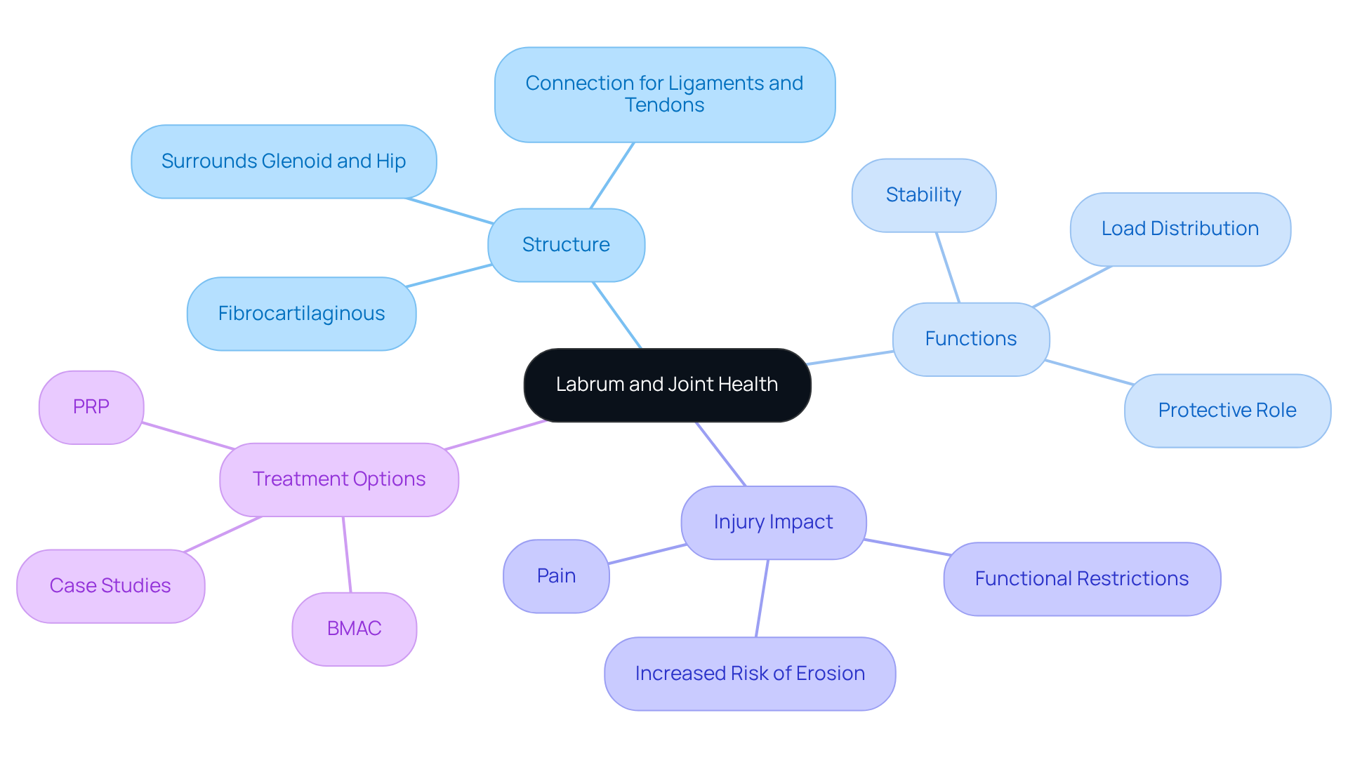 This mindmap illustrates the labrum's importance in joint health. Start at the center with the labrum, then explore its structure and functions. Each branch shows how injuries can affect joint health and what treatments can help. It's a visual guide to understanding why taking care of your labrum is essential for an active, pain-free life.