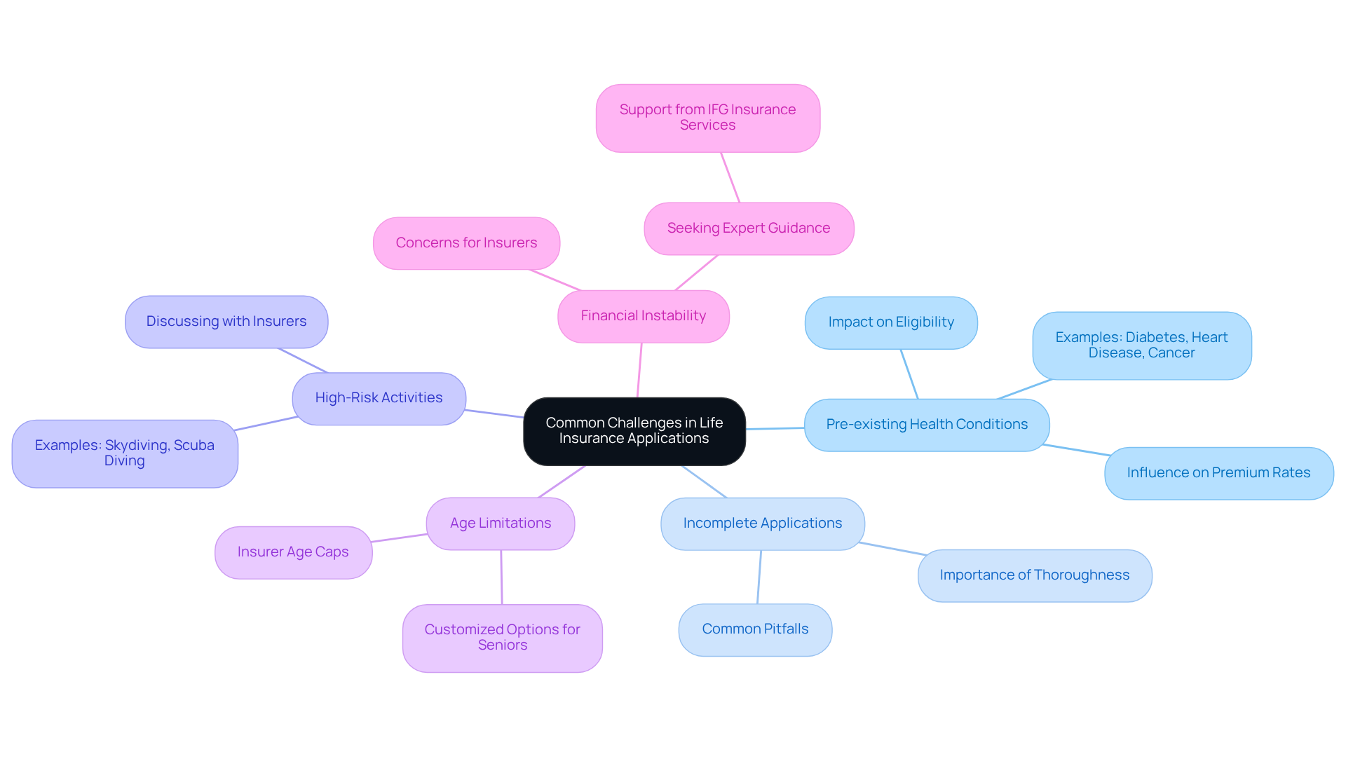 The central node represents the main topic, while each branch highlights a specific challenge seniors may face. The sub-branches provide further details, helping you understand the complexities involved in securing life insurance.