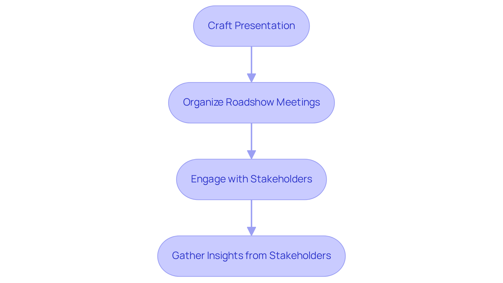 This flowchart shows the steps to successfully execute roadshow and marketing strategies. Each box represents a key action, and the arrows guide you through the process from crafting your presentation to gathering insights after the roadshow.