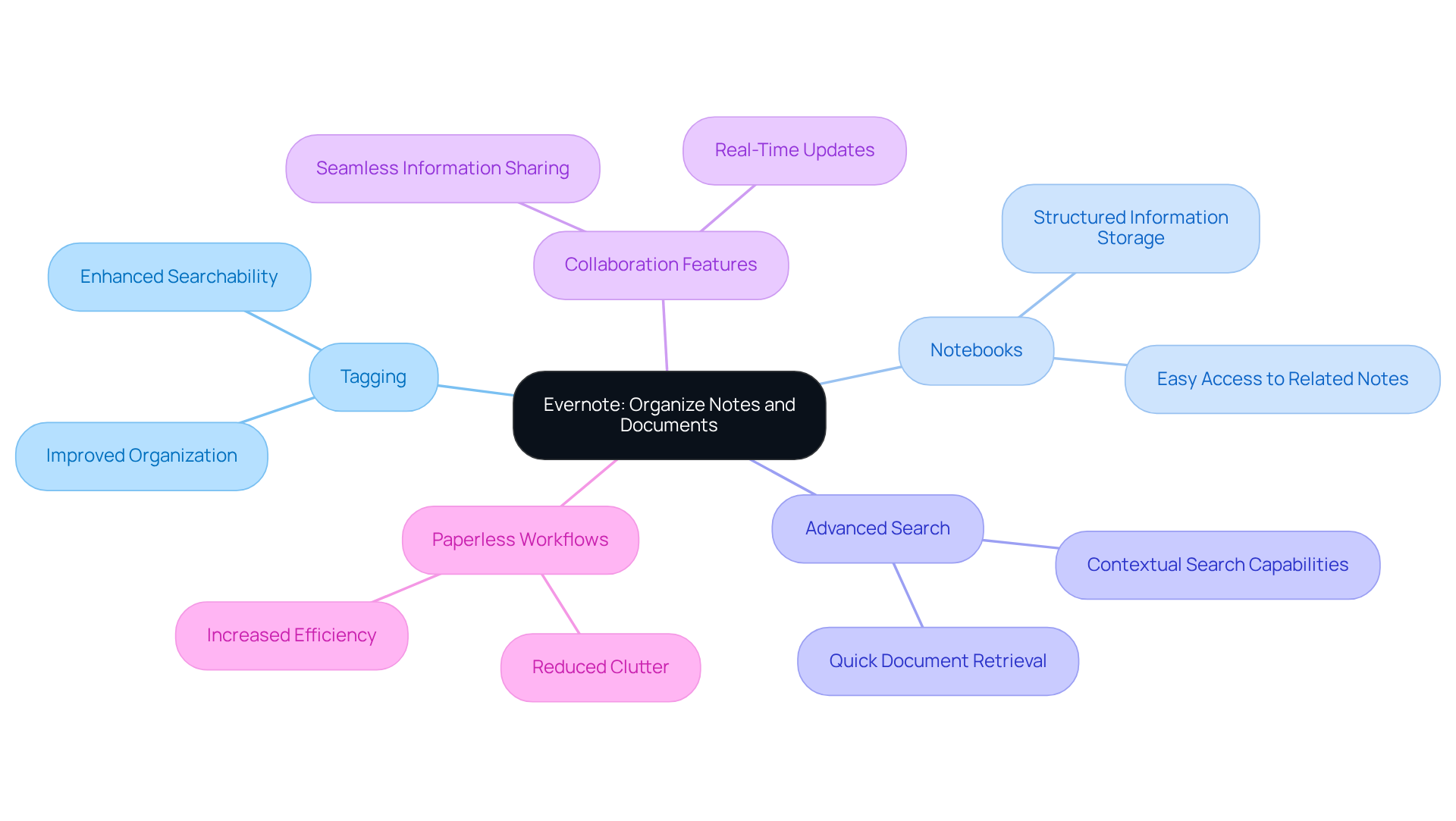The central node represents Evernote, while the branches illustrate its features and how they contribute to a more organized and efficient work environment. Each color-coded branch helps you quickly identify different aspects of the tool. The central node represents Evernote, while the branches illustrate its features and how they contribute to a more organized and efficient work environment. Each color-coded branch helps you quickly identify different aspects of the tool.