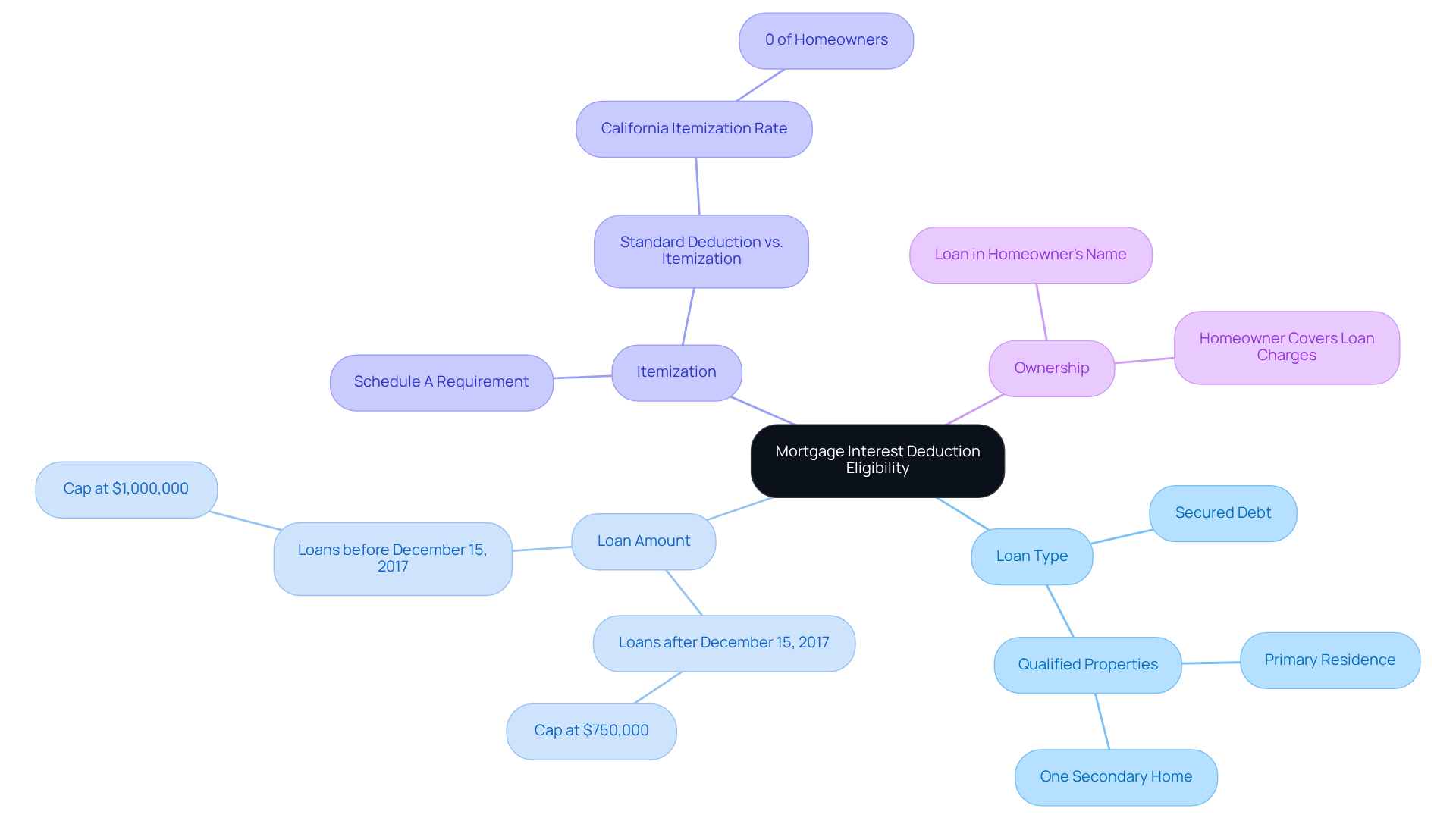 The center represents the main topic of eligibility for the mortgage interest deduction. Each branch shows a different requirement, with further details provided in the sub-branches. This layout helps you understand what you need to qualify.