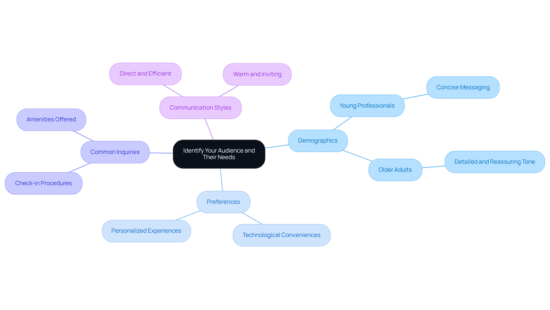 The central idea is about identifying your audience. Each branch represents a different aspect of understanding your guests, with sub-branches providing specific details or examples. This helps visualize how to tailor your communication effectively.