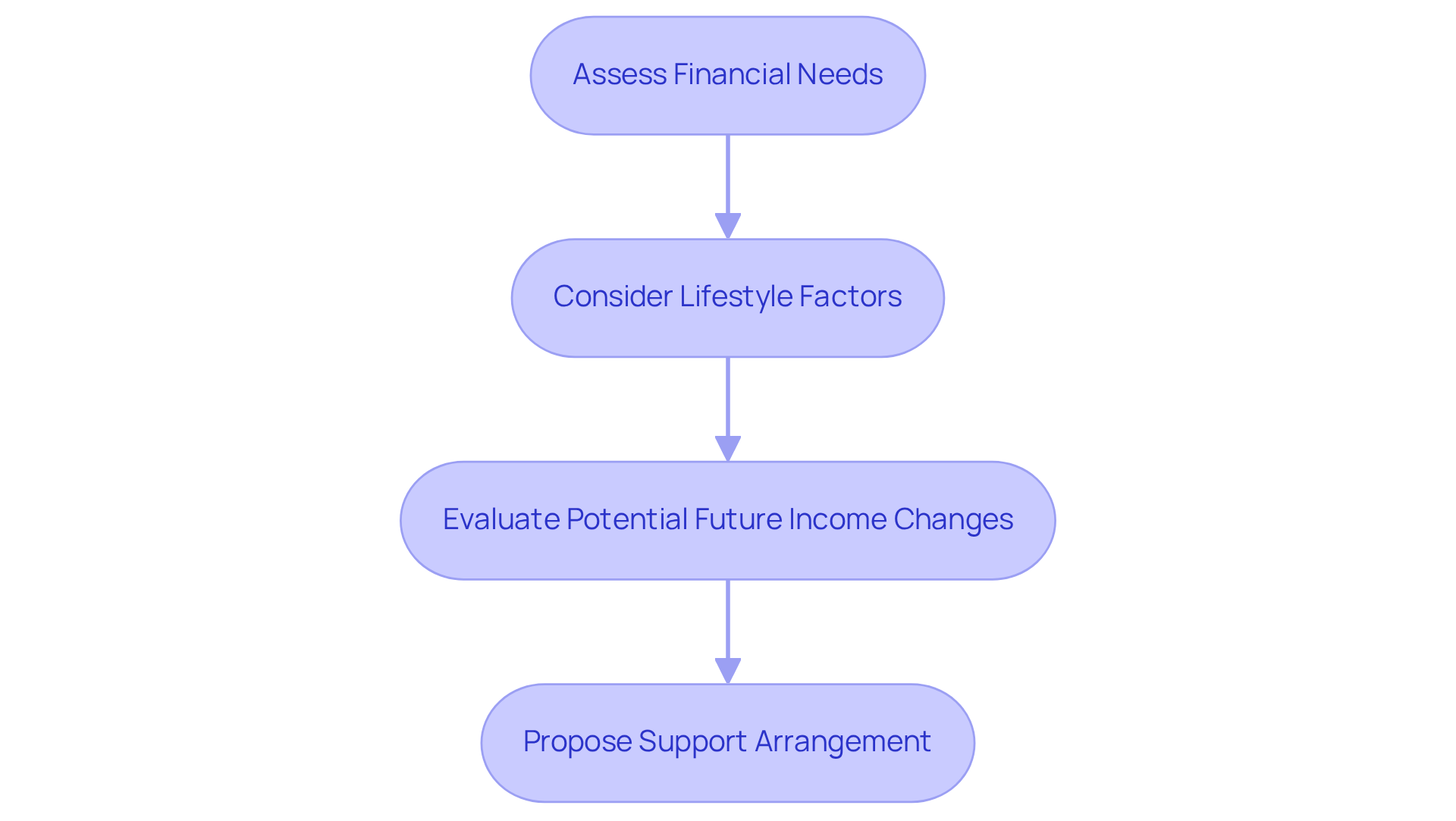 Each box represents a step in the process of creating a personalized spousal support strategy. Follow the arrows to see how each step leads to the next, culminating in a proposed support arrangement.