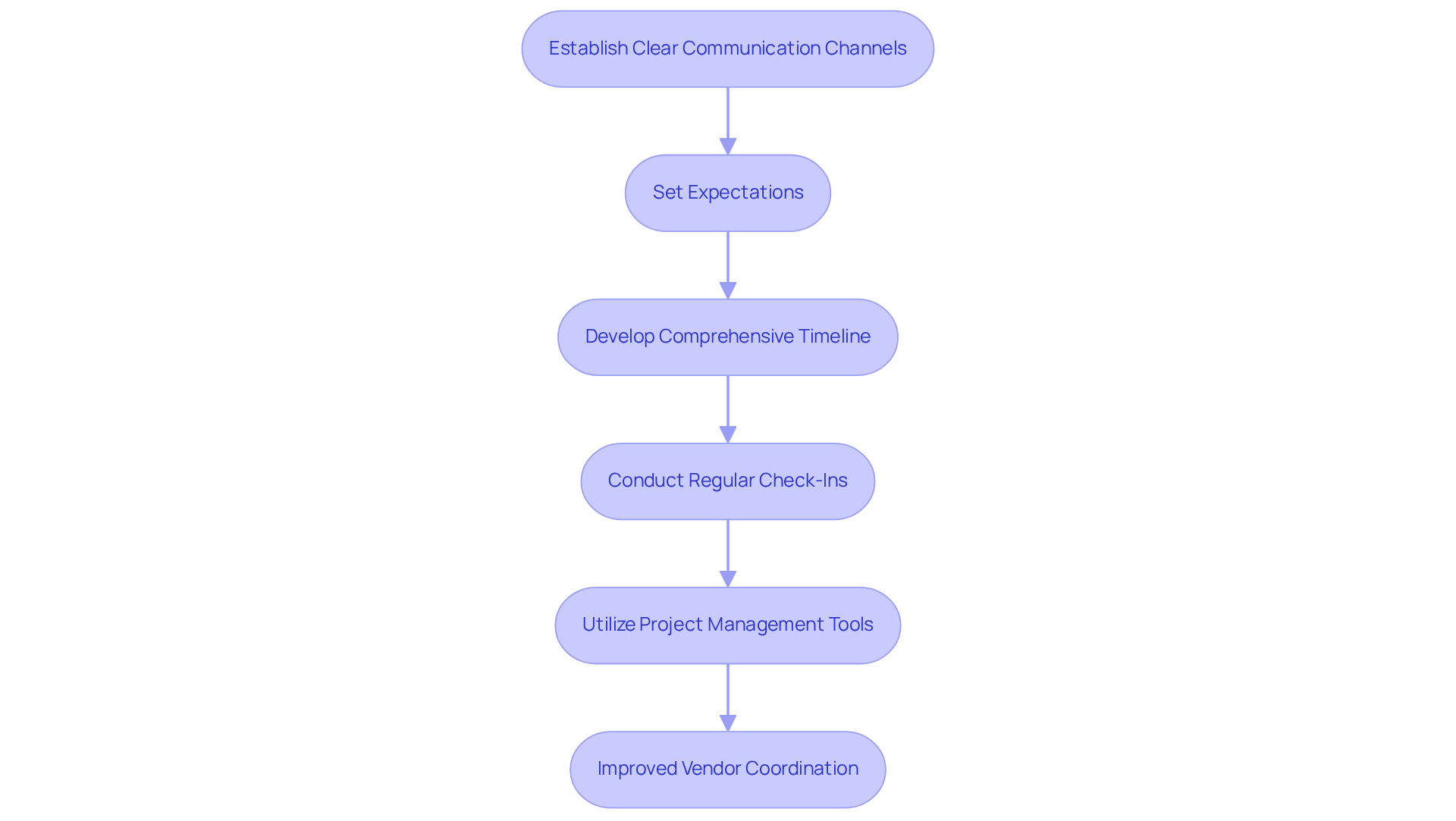 Each box represents a step in the process of improving vendor coordination. Follow the arrows to see how each step builds on the previous one, leading to better logistics and supplier management. Each box represents a step in the process of improving vendor coordination. Follow the arrows to see how each step builds on the previous one, leading to better logistics and supplier management.