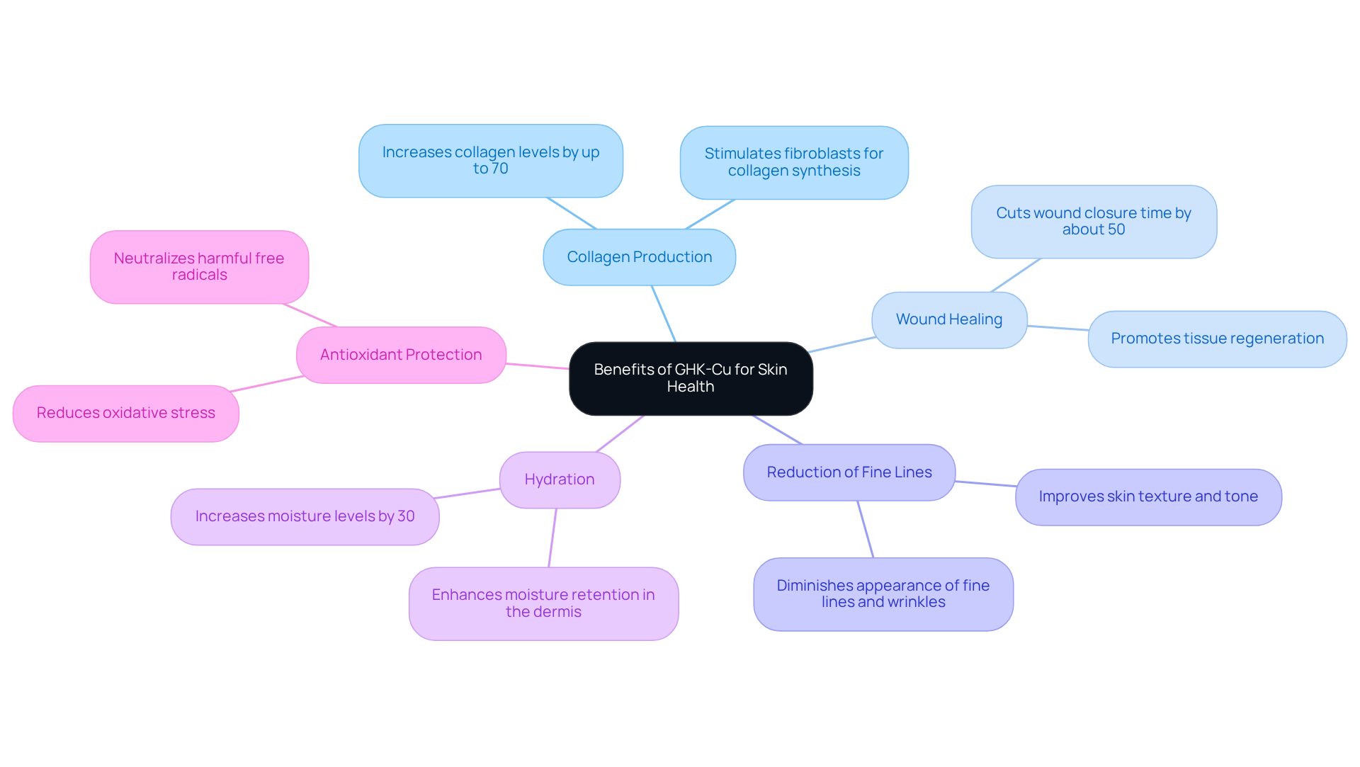 The central node represents GHK-Cu, and each branch shows a specific benefit. The sub-points provide additional details about how GHK-Cu helps with skin health. Follow the branches to explore each benefit and its significance. The central node represents GHK-Cu, and each branch shows a specific benefit. The sub-points provide additional details about how GHK-Cu helps with skin health. Follow the branches to explore each benefit and its significance.