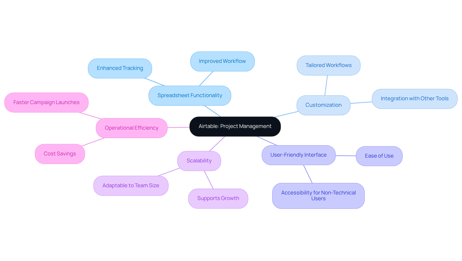 The central node represents Airtable, while the branches show its key features. Each sub-branch highlights specific benefits, illustrating how these features work together to enhance project management efficiency.