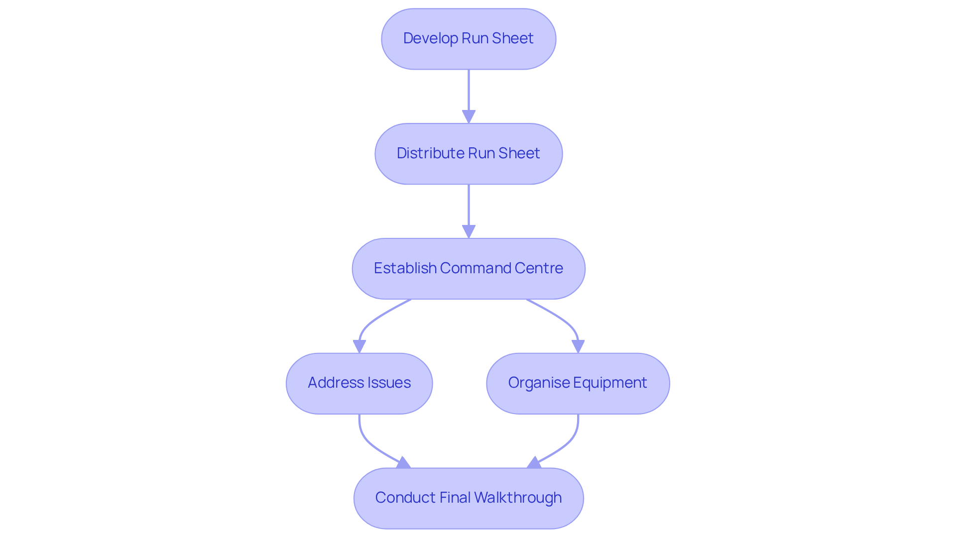 This flowchart outlines the key steps in managing an event. Start at the top with developing the run sheet, and follow the arrows down to see how each step connects to the next, ensuring a smooth event execution.