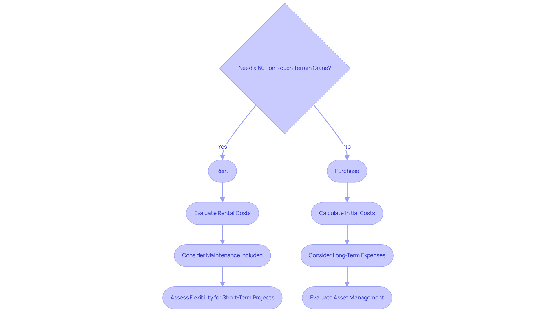 This flowchart guides you through the considerations for renting or purchasing a crane. Follow the arrows to see the steps involved in each option and what factors to weigh in your decision.
