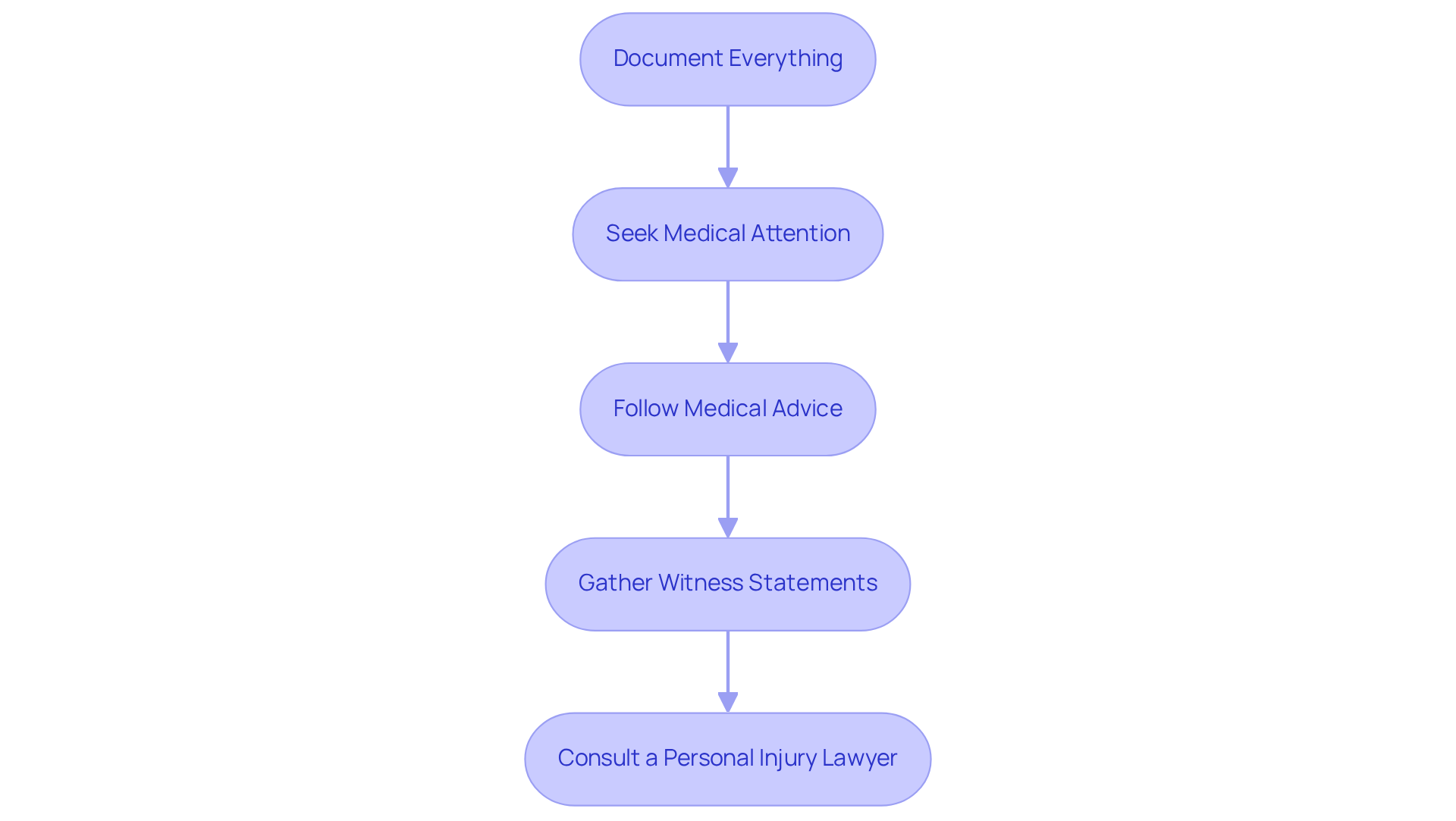 Each box in the flowchart represents a step you can take to improve your injury claim. Follow the arrows to see how each action builds on the previous one, leading you toward a stronger case.