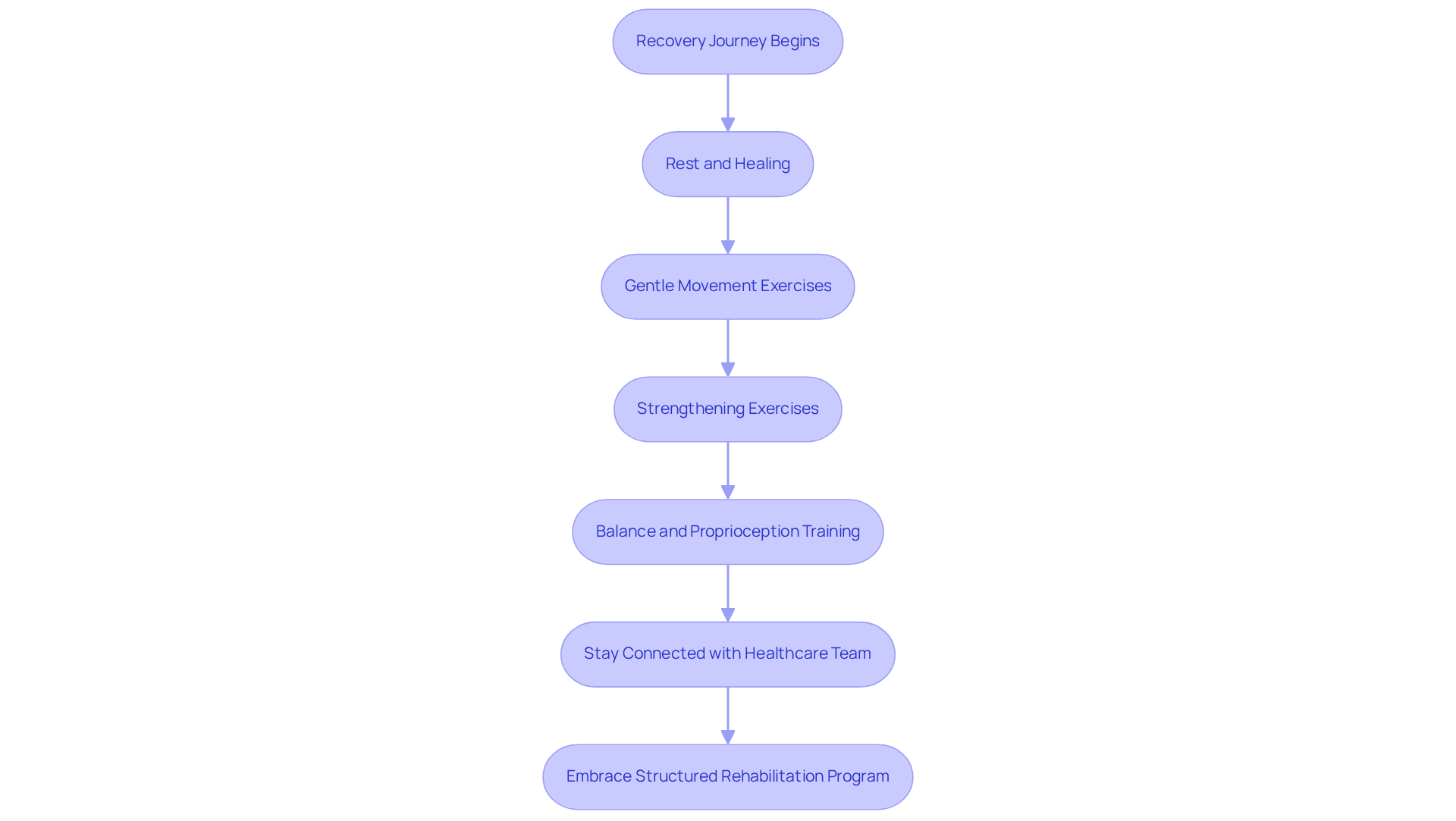 This flowchart outlines the steps you should take during your recovery journey. Start with rest, then gradually move through exercises and training, while staying in touch with your healthcare team to ensure a safe and effective recovery.