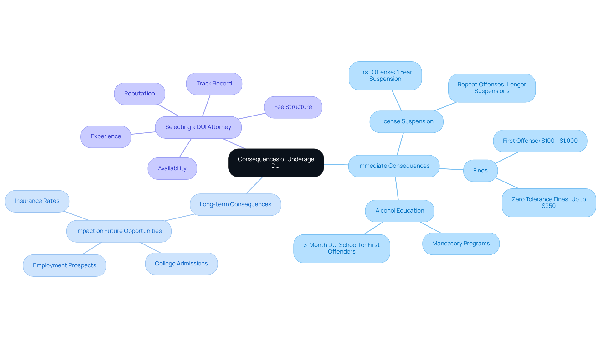 This mindmap illustrates the various consequences of underage DUI offenses, including immediate penalties and long-term impacts. It also highlights important factors to consider when choosing a DUI attorney. Each branch represents a key area of focus, helping you visualize the connections and importance of understanding these issues. This mindmap illustrates the various consequences of underage DUI offenses, including immediate penalties and long-term impacts. It also highlights important factors to consider when choosing a DUI attorney. Each branch represents a key area of focus, helping you visualize the connections and importance of understanding these issues.